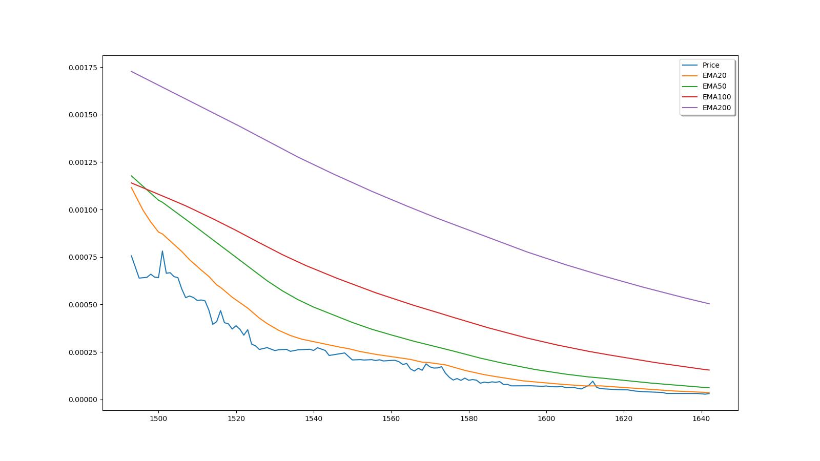 Terran Coin Exponential Moving Averages