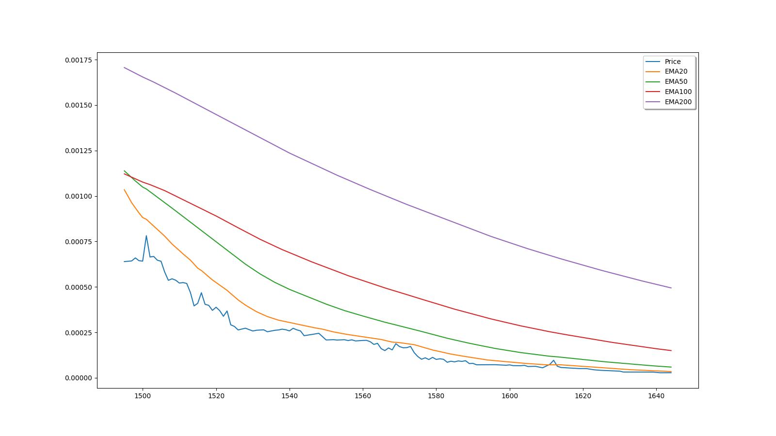 Terran Coin Exponential Moving Averages