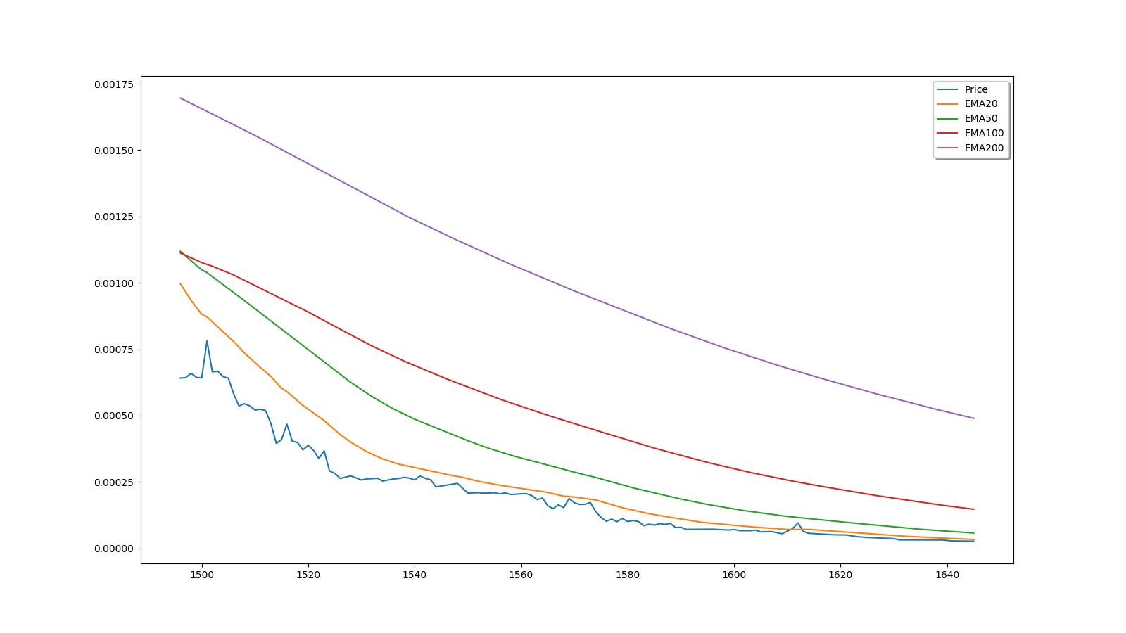 Terran Coin Exponential Moving Averages