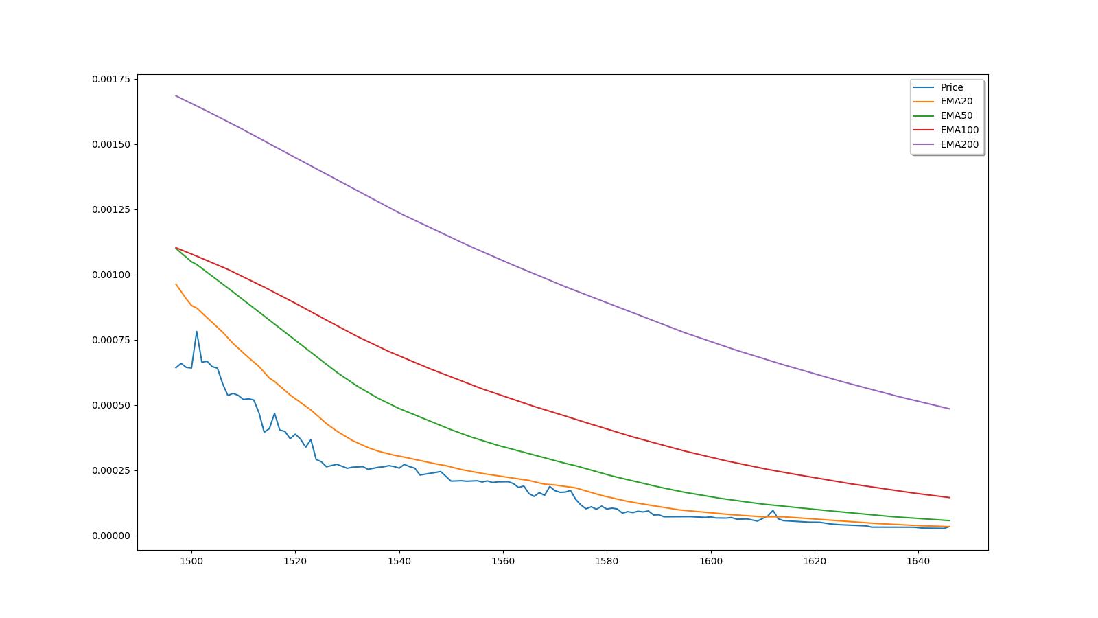 Terran Coin Exponential Moving Averages