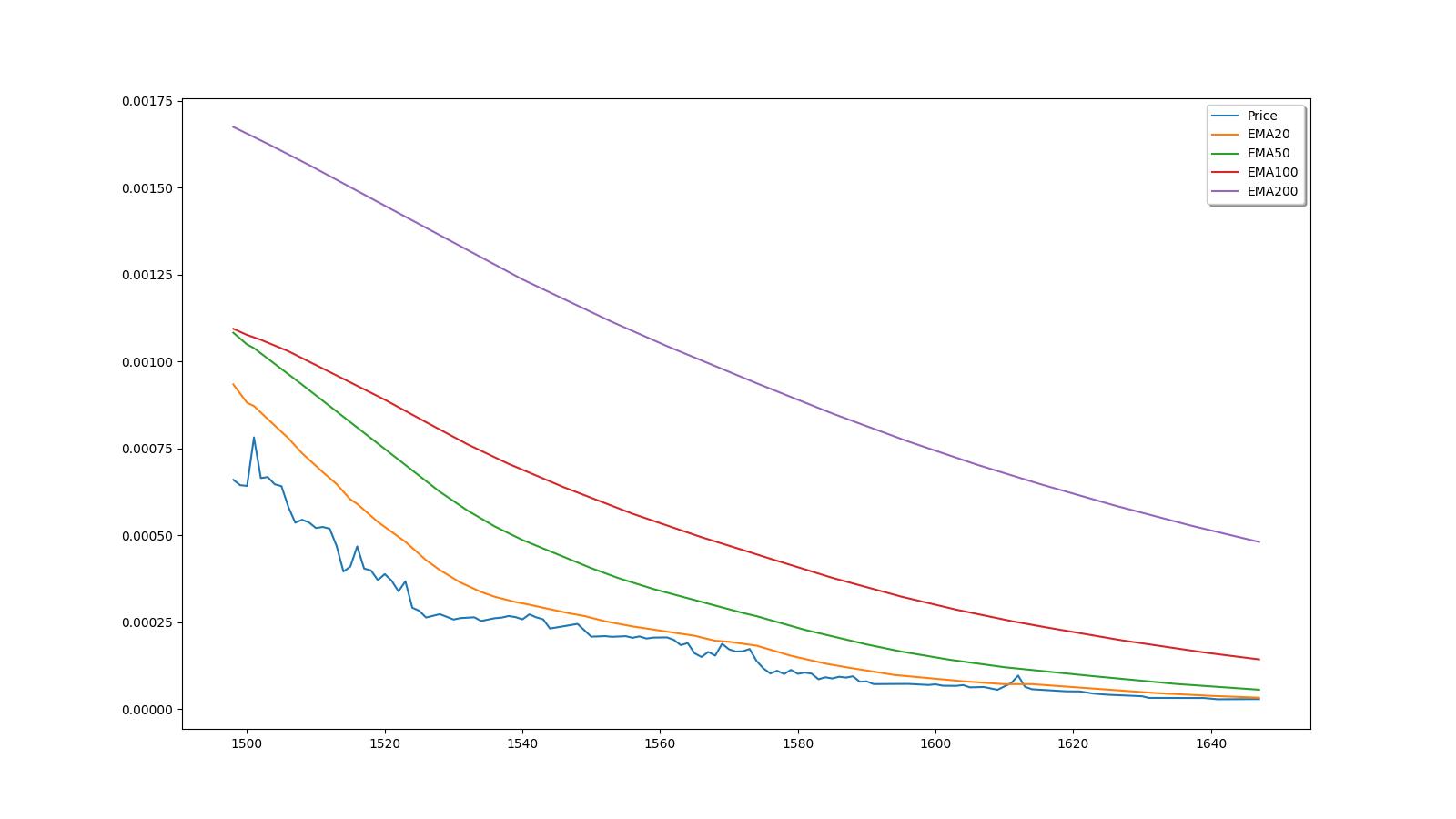 Terran Coin Exponential Moving Averages