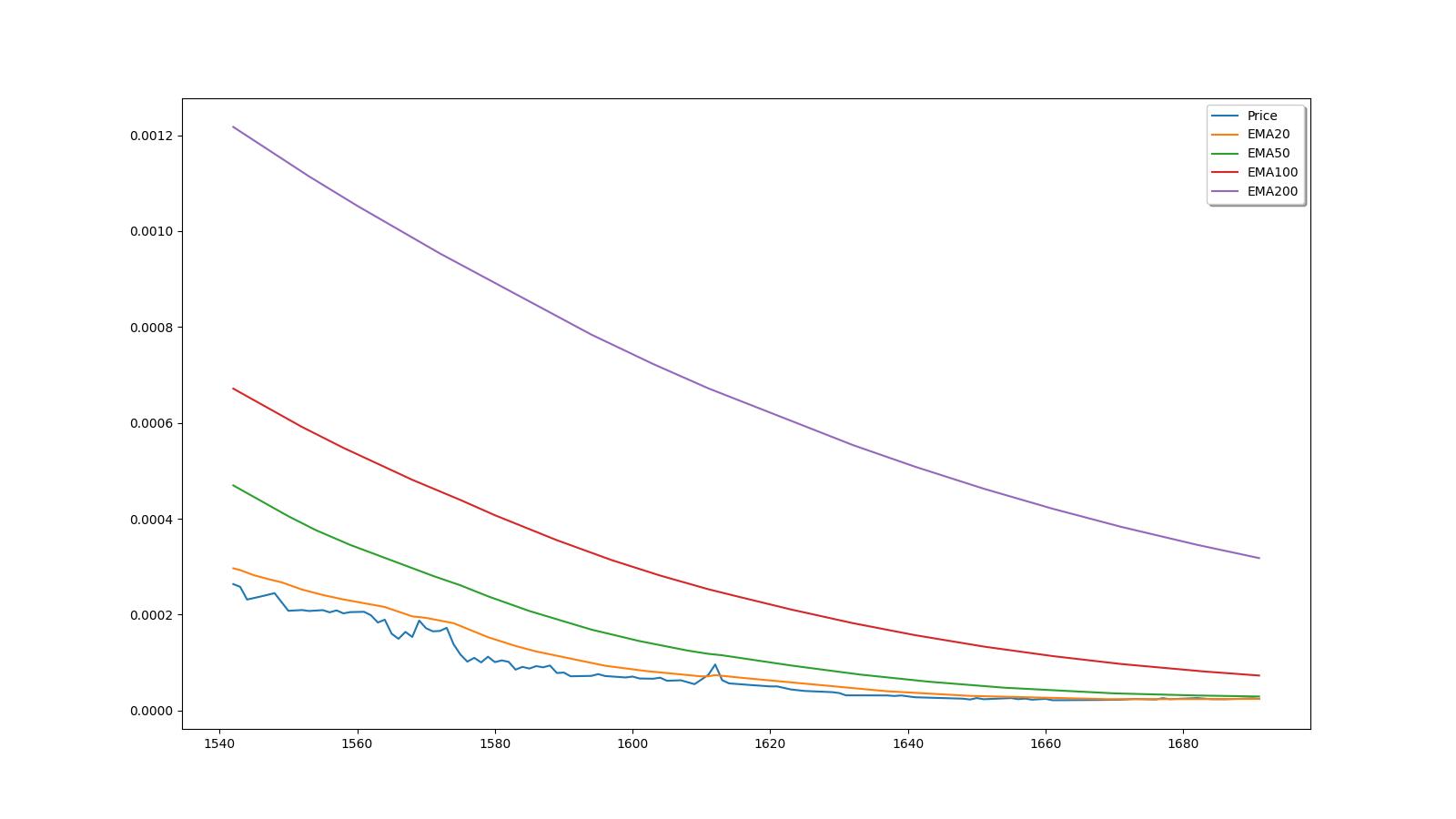 Terran Coin Exponential Moving Averages