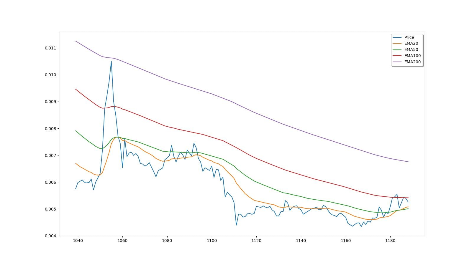 Terra Classic USD (Wormhole) Exponential Moving Averages