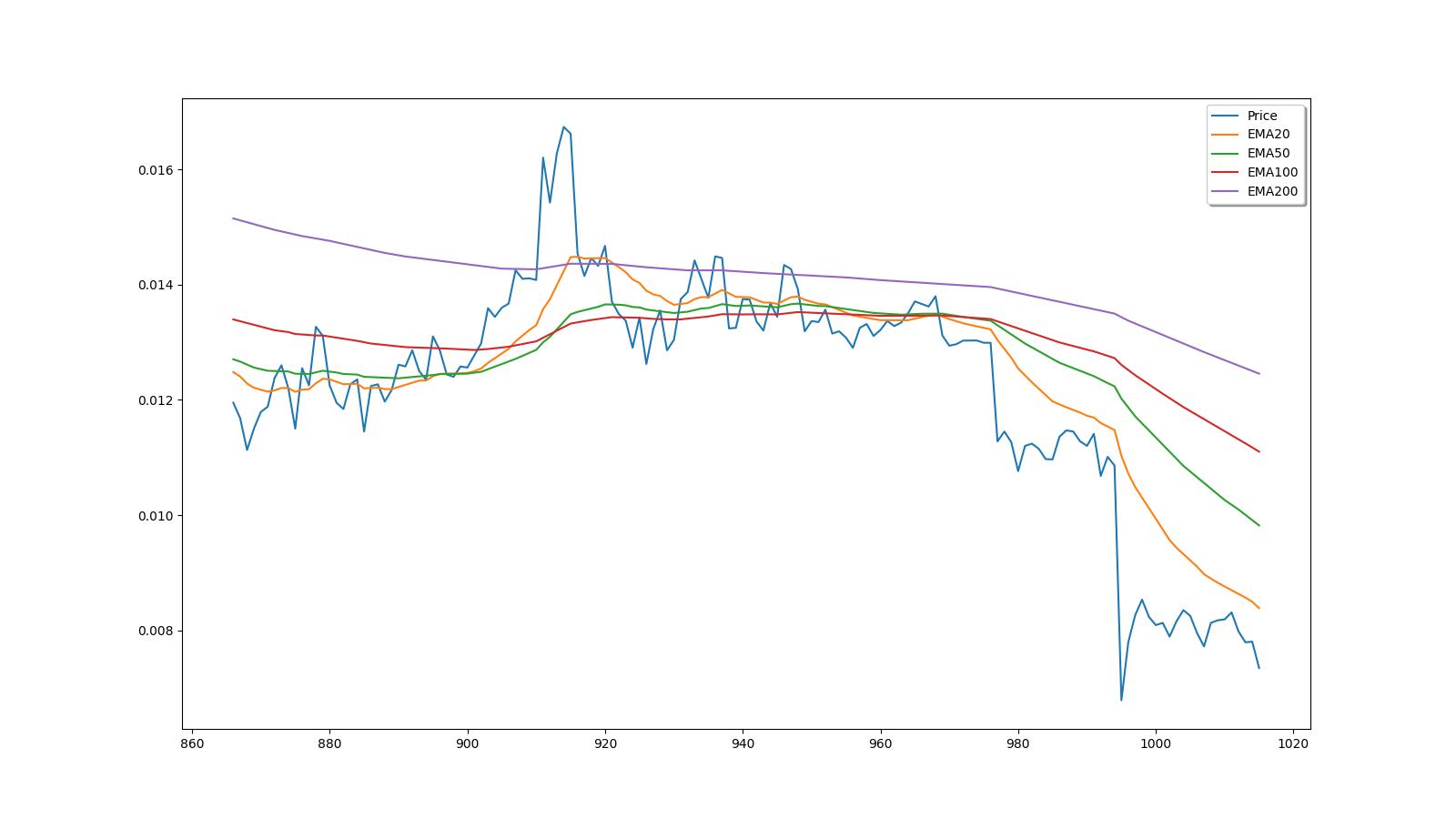 Terra Classic USD (Wormhole) Exponential Moving Averages