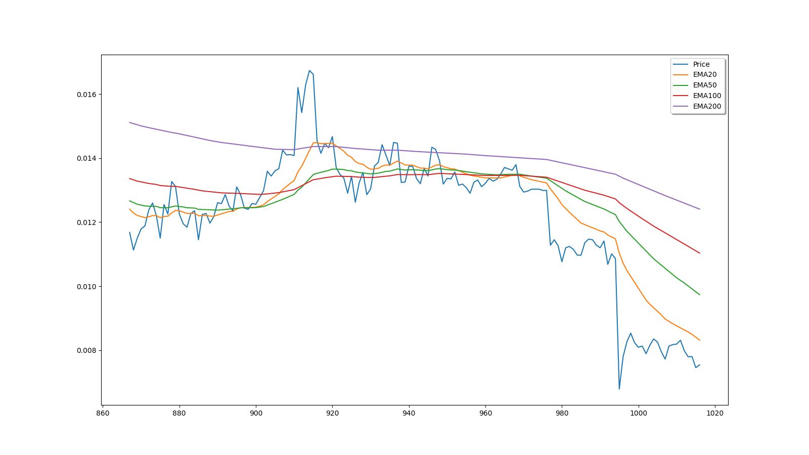 Terra Classic USD (Wormhole) Exponential Moving Averages