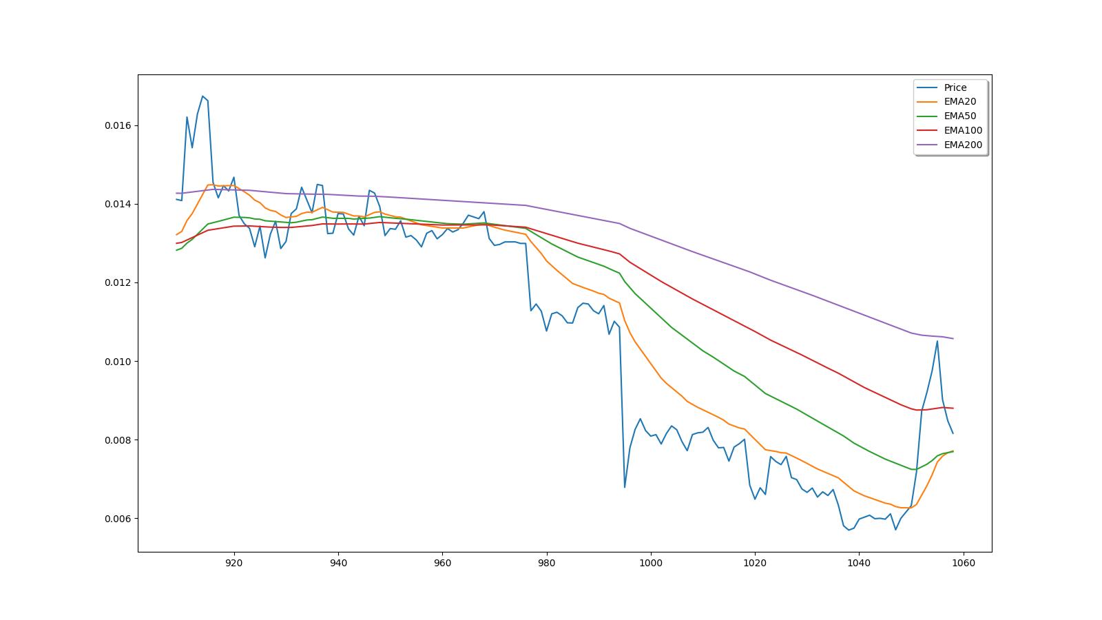 Terra Classic USD (Wormhole) Exponential Moving Averages