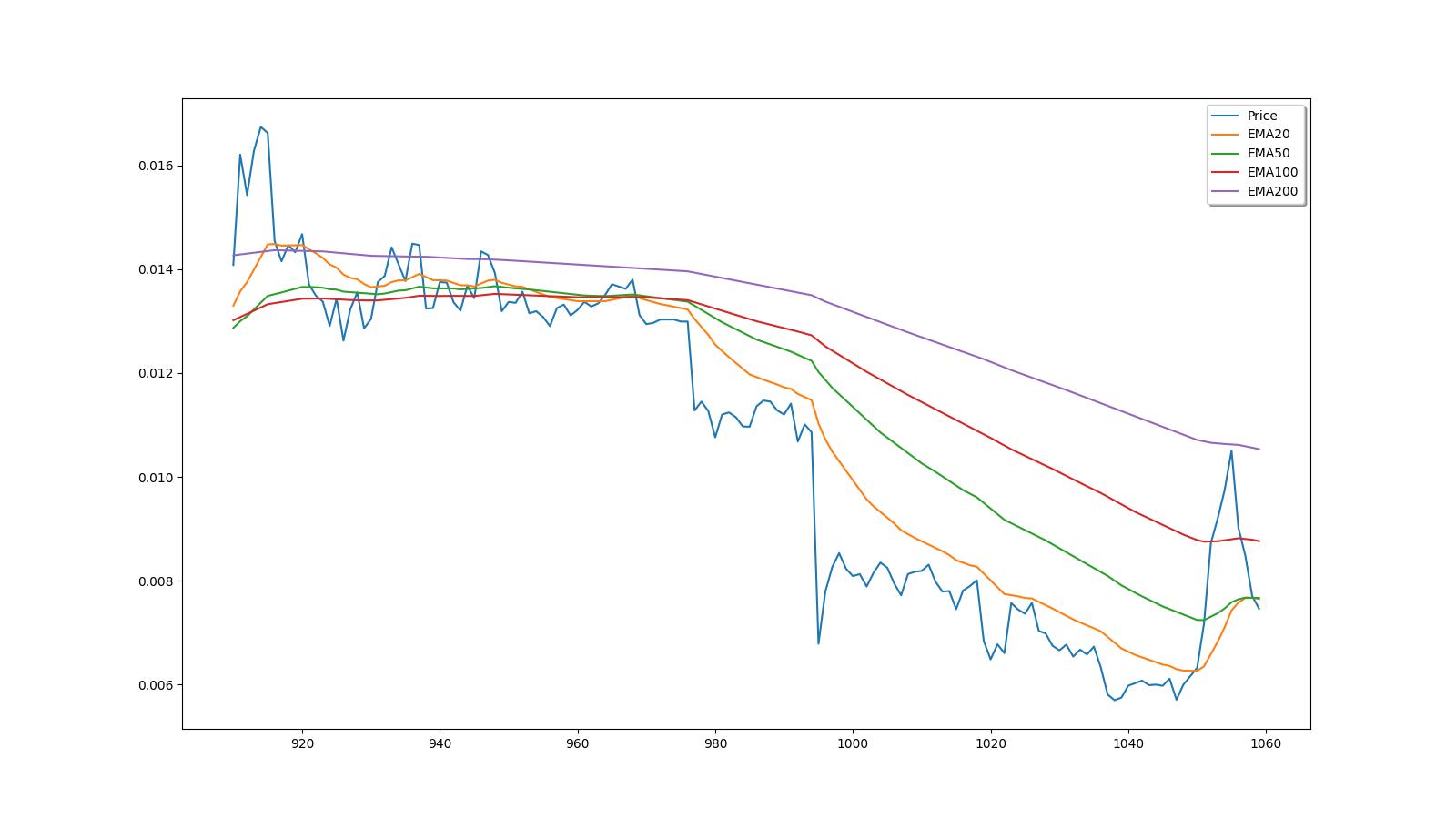 Terra Classic USD (Wormhole) Exponential Moving Averages