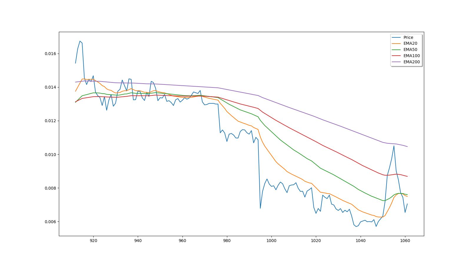 Terra Classic USD (Wormhole) Exponential Moving Averages