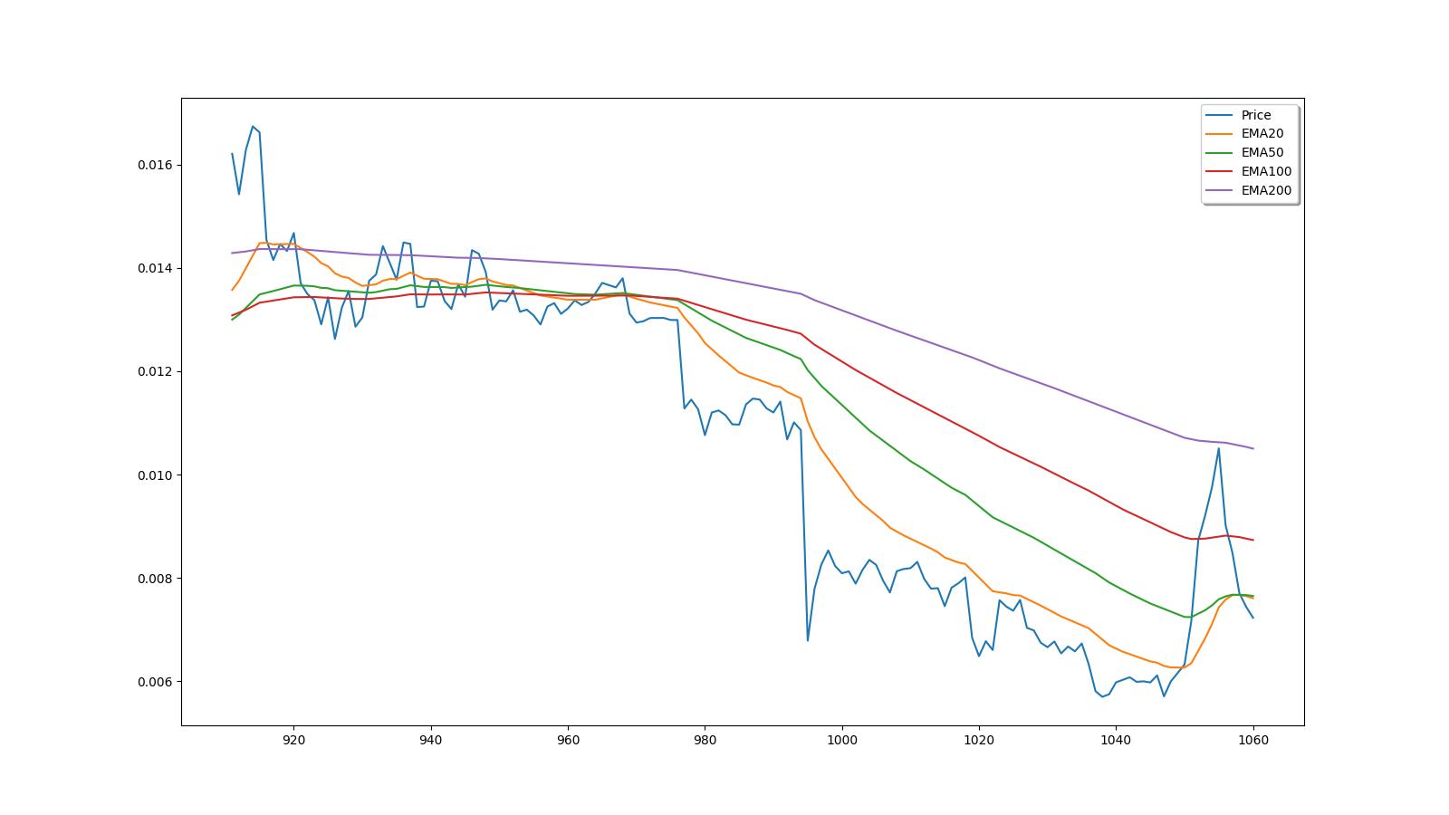 Terra Classic USD (Wormhole) Exponential Moving Averages