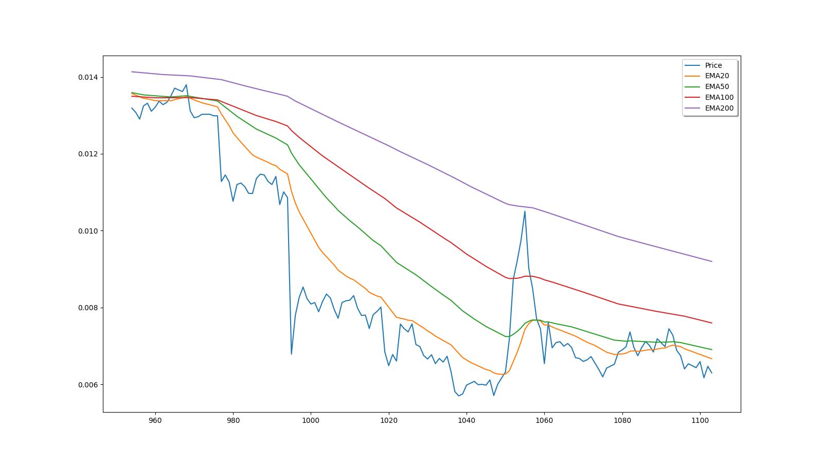 Terra Classic USD (Wormhole) Exponential Moving Averages