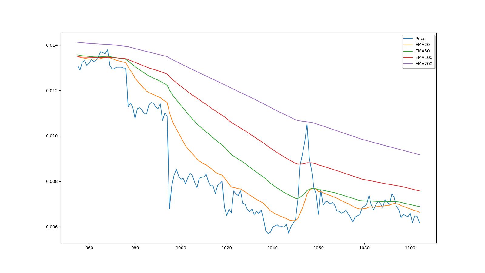 Terra Classic USD (Wormhole) Exponential Moving Averages