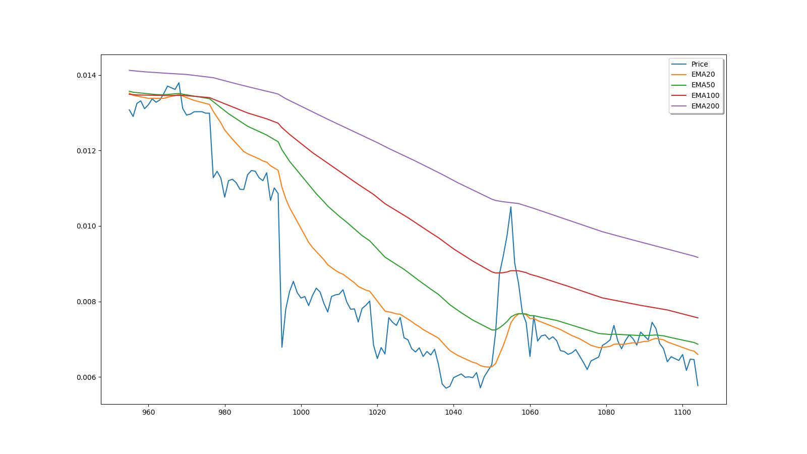 Terra Classic USD (Wormhole) Exponential Moving Averages