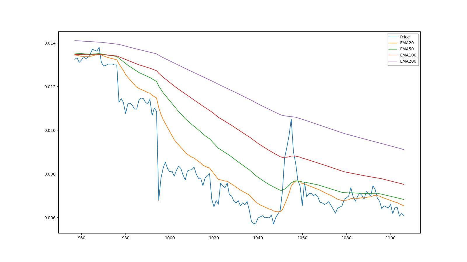 Terra Classic USD (Wormhole) Exponential Moving Averages