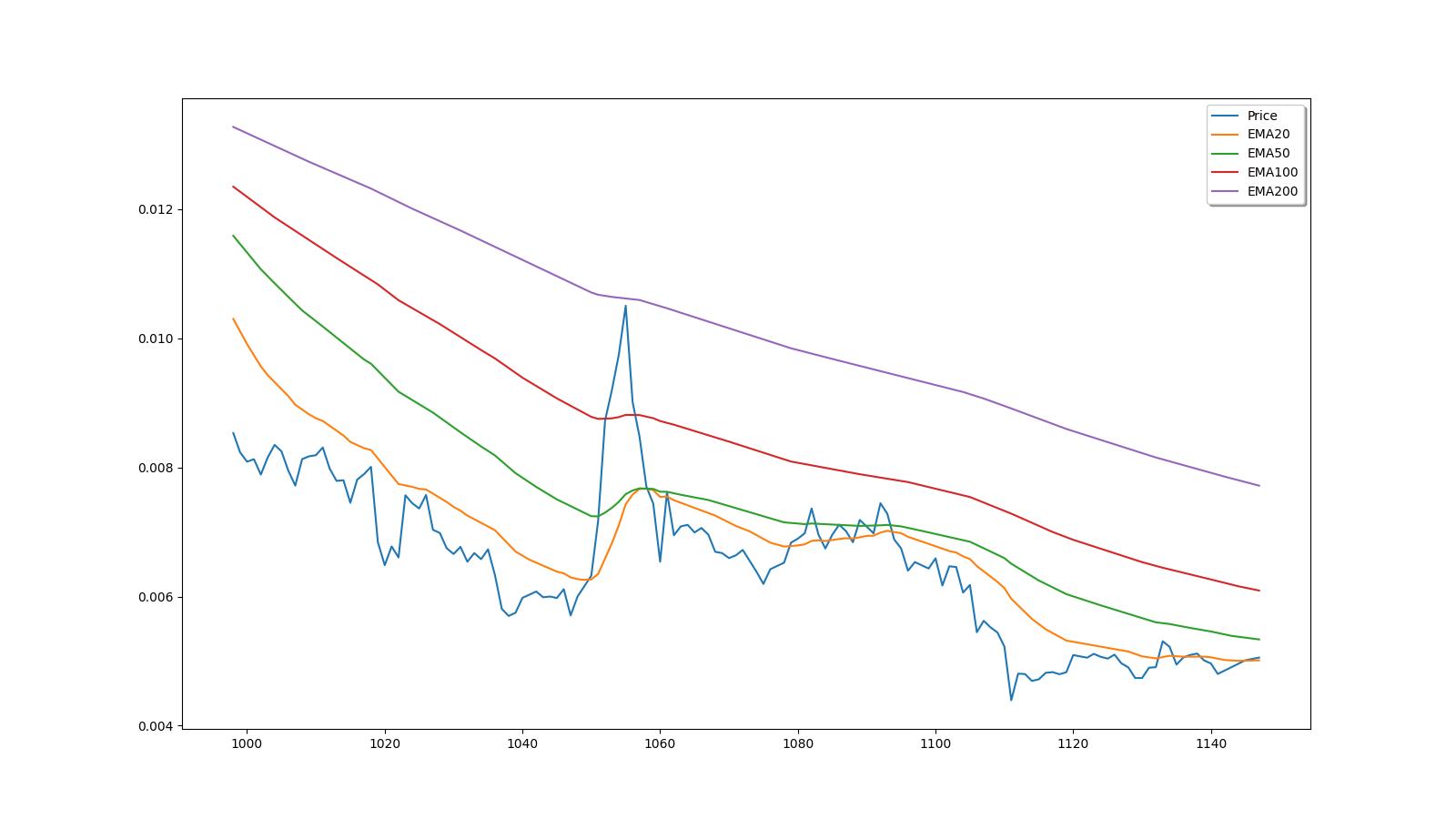 Terra Classic USD (Wormhole) Exponential Moving Averages