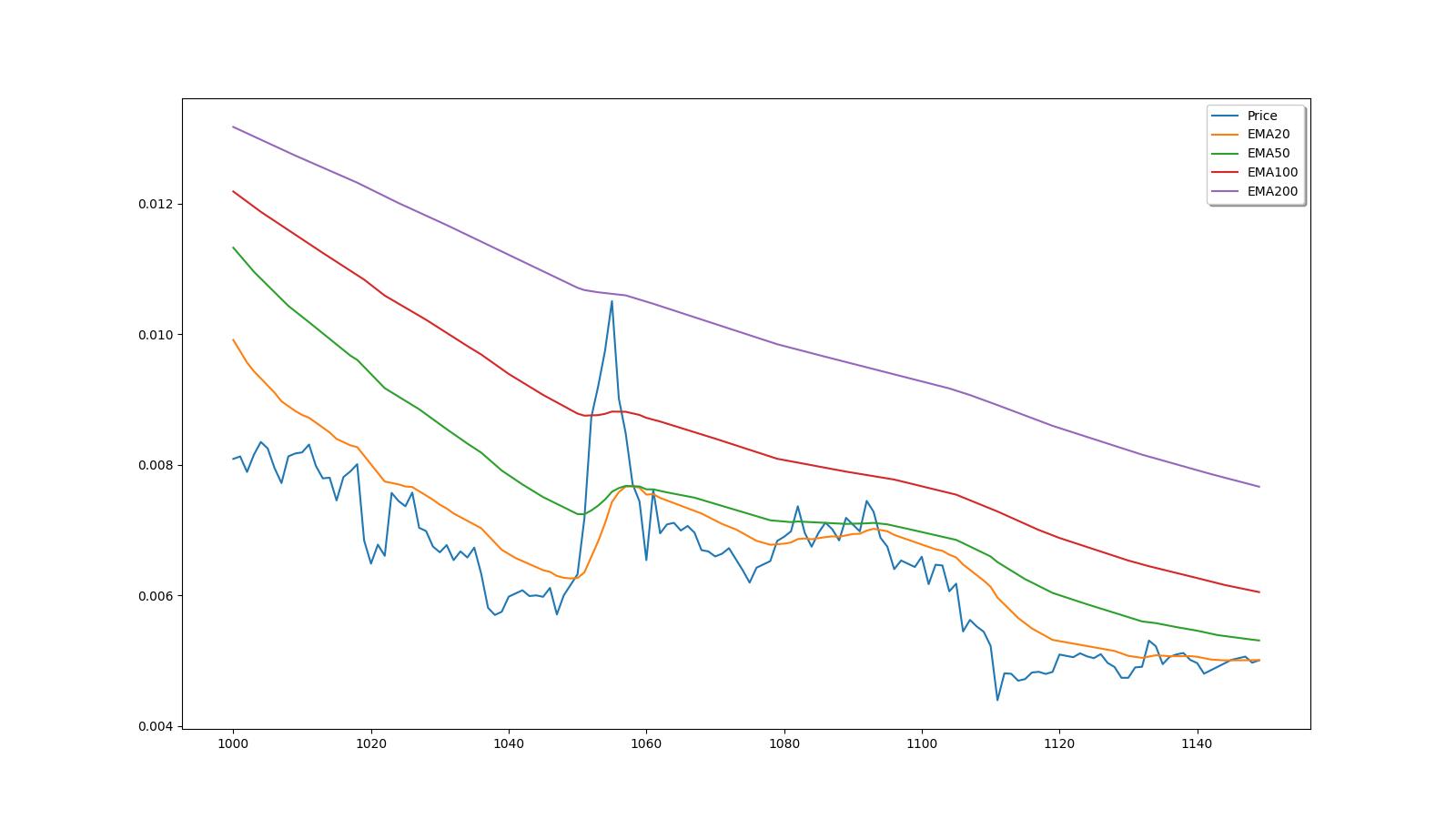 Terra Classic USD (Wormhole) Exponential Moving Averages