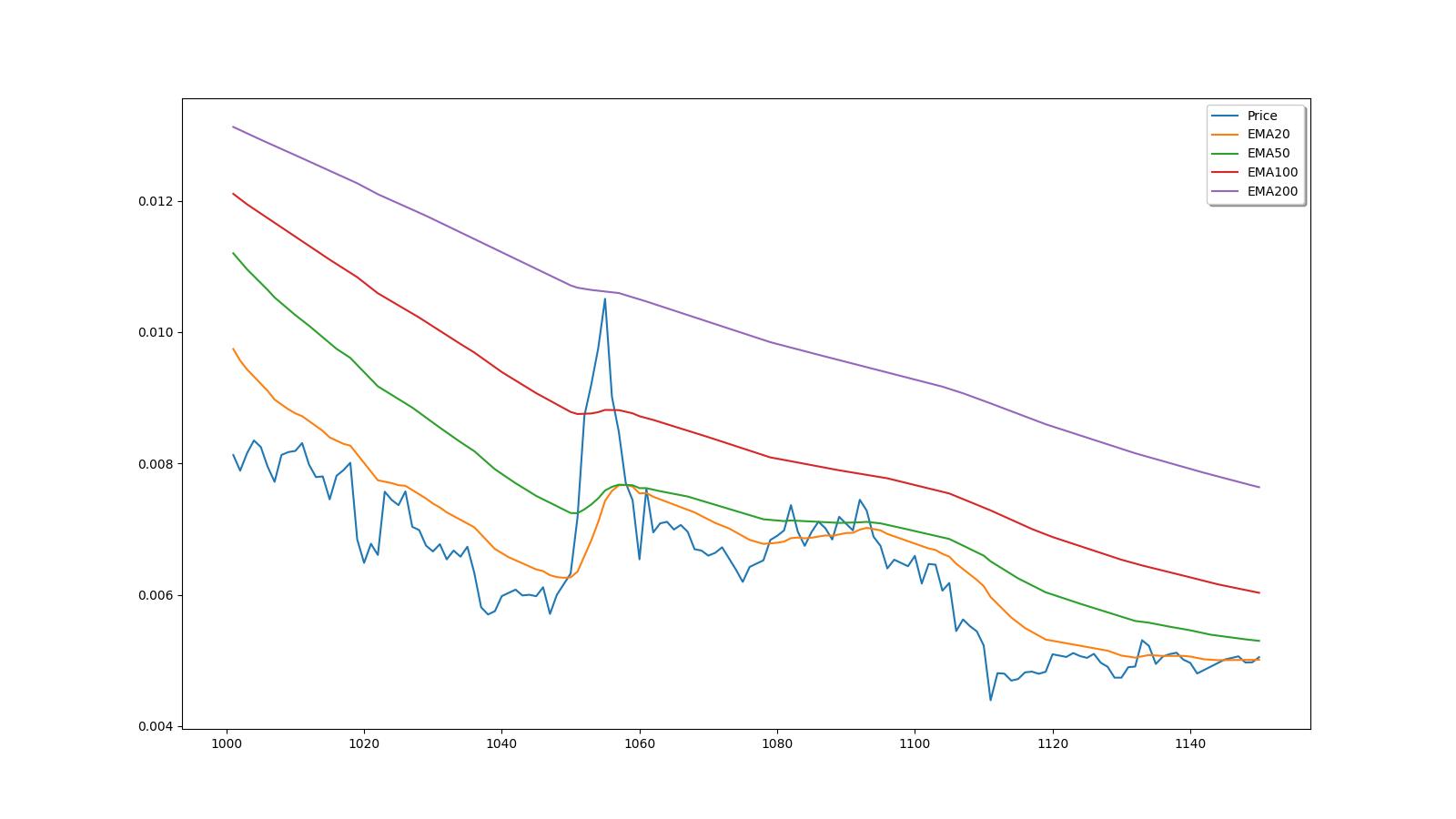 Terra Classic USD (Wormhole) Exponential Moving Averages