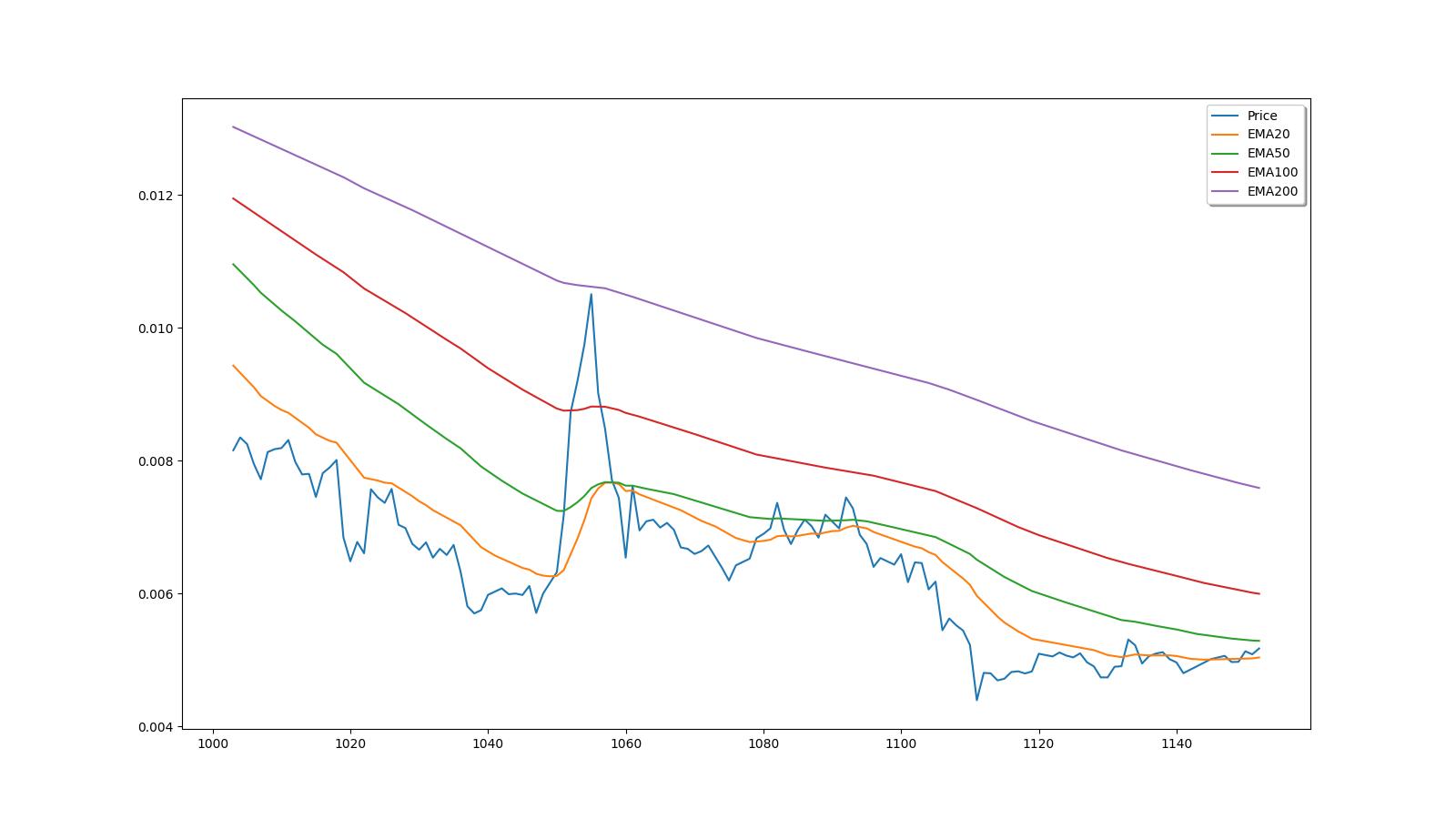 Terra Classic USD (Wormhole) Exponential Moving Averages