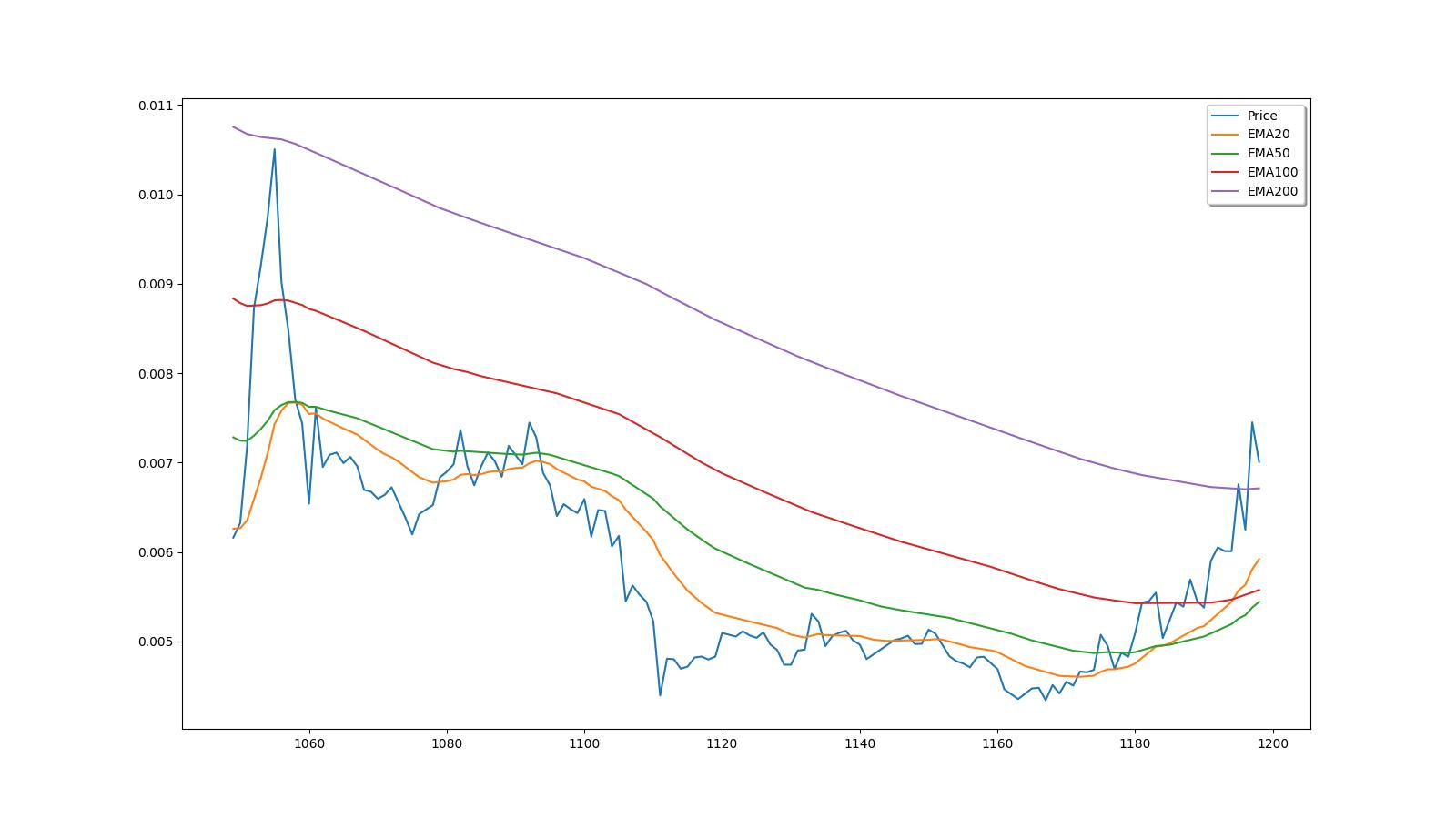 Terra Classic USD (Wormhole) Exponential Moving Averages