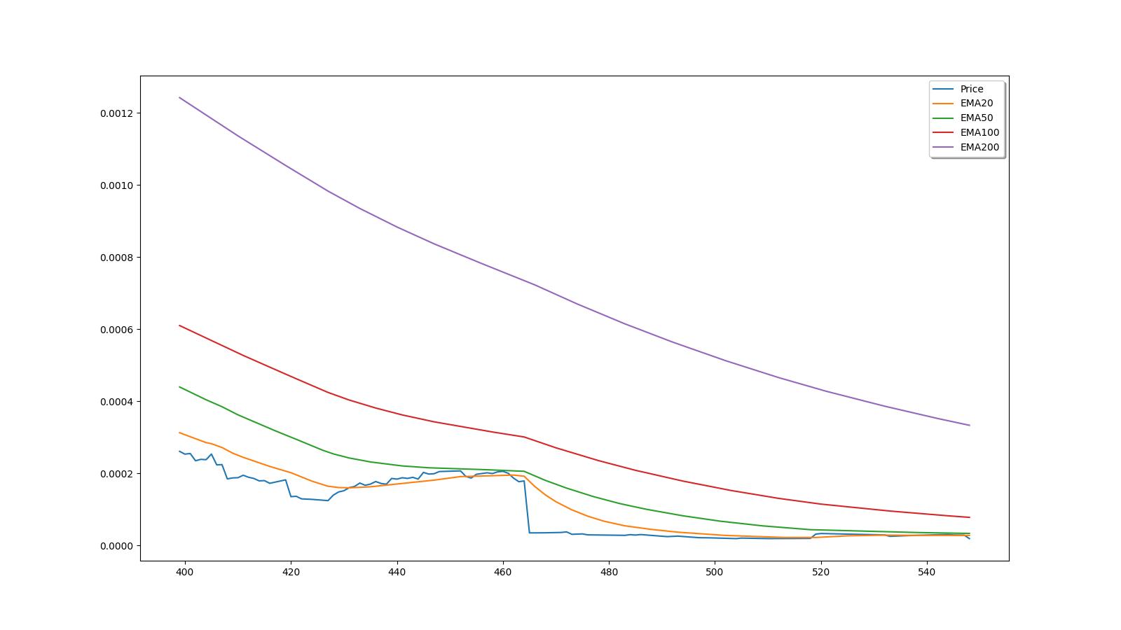 TeSo Exponential Moving Averages