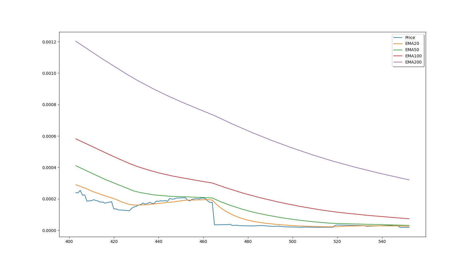 TeSo Exponential Moving Averages
