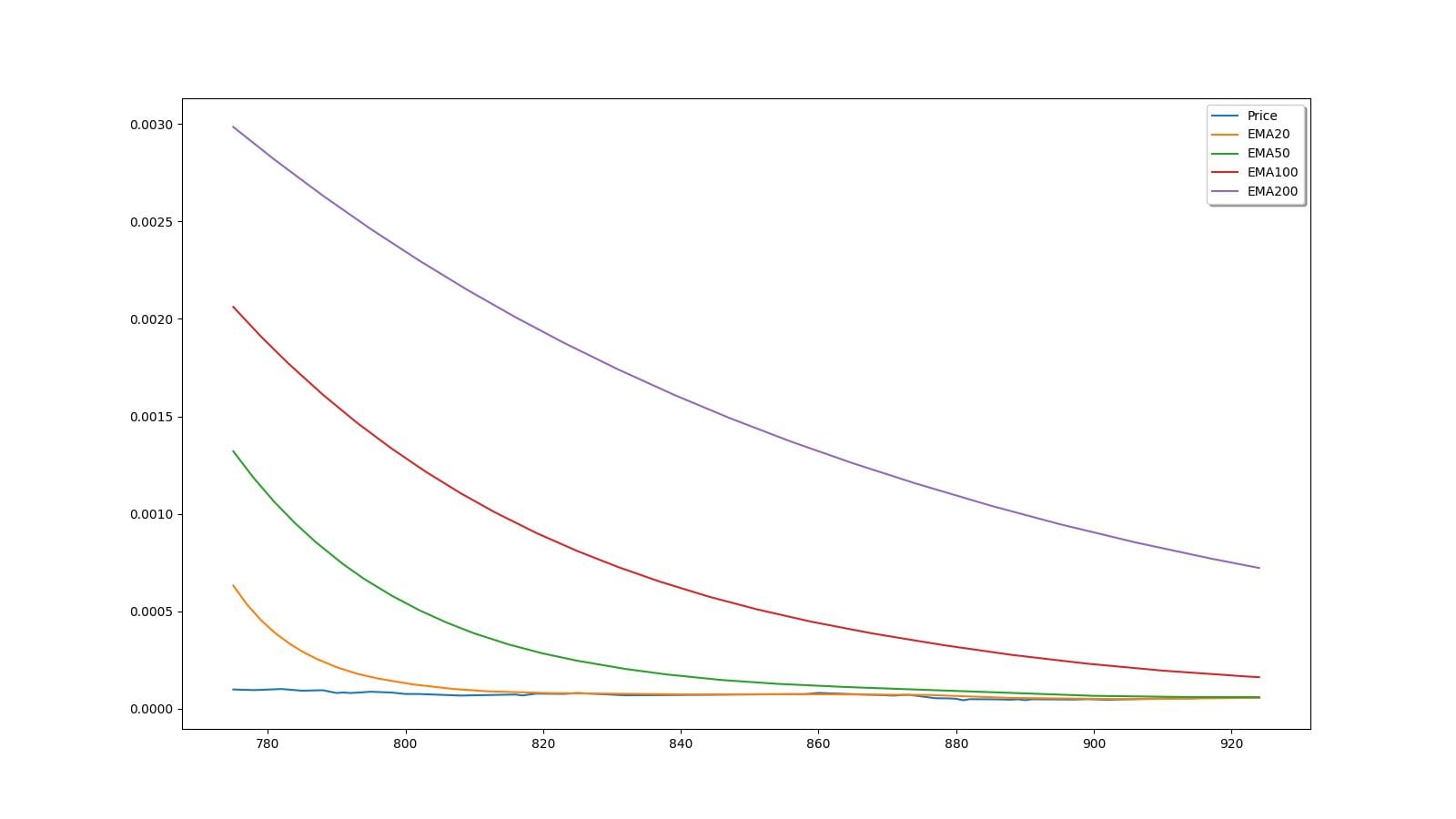 Test Exponential Moving Averages