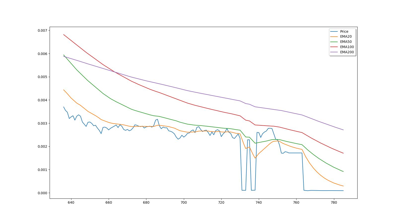 Test Exponential Moving Averages