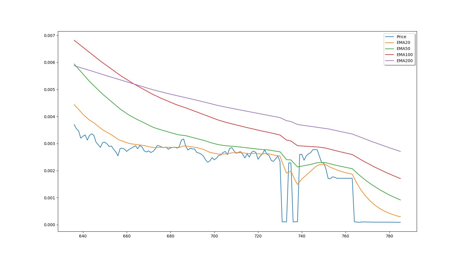 Test Exponential Moving Averages