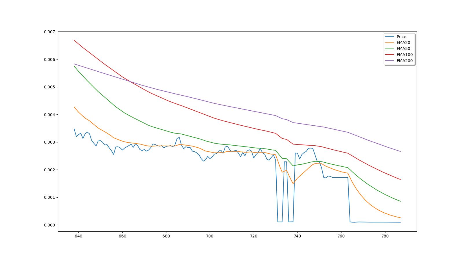 Test Exponential Moving Averages