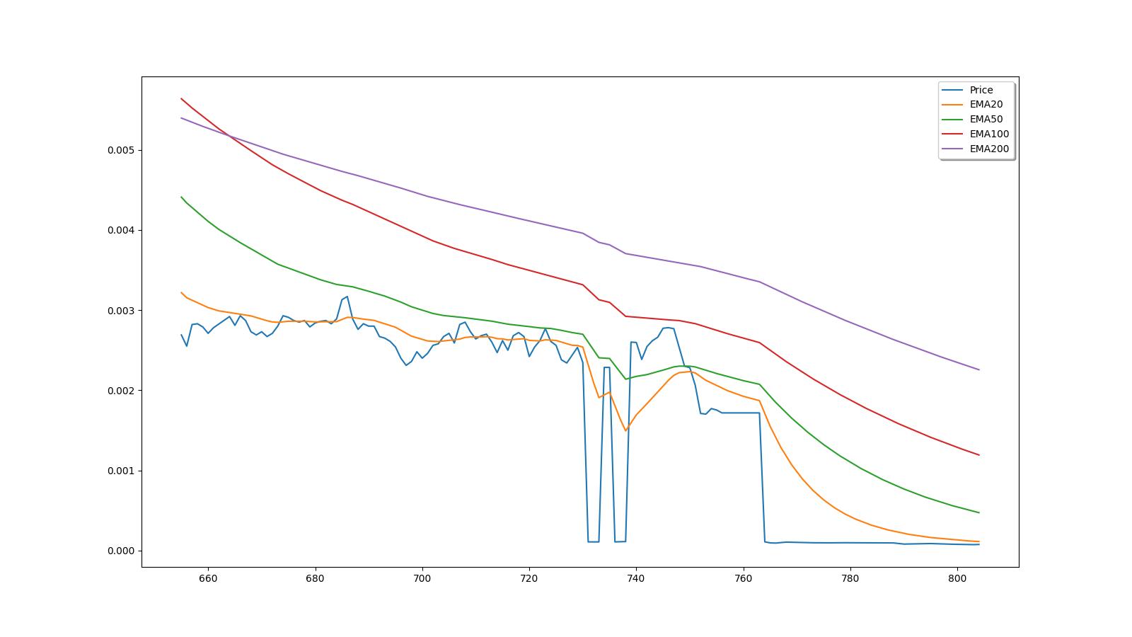 Test Exponential Moving Averages