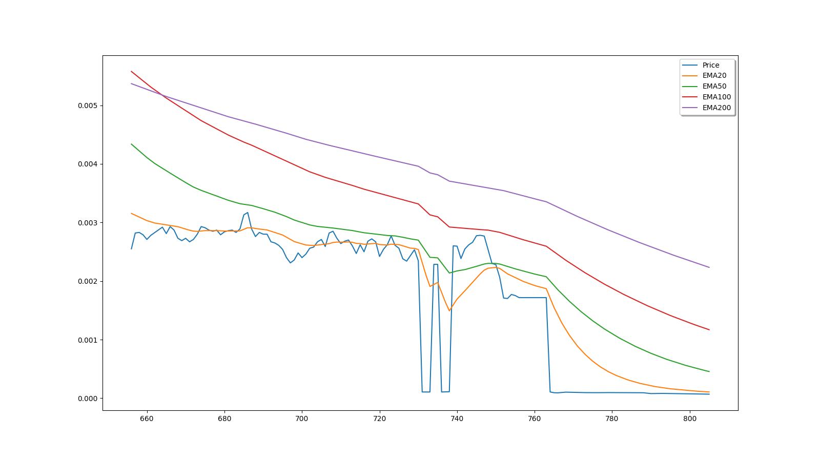 Test Exponential Moving Averages