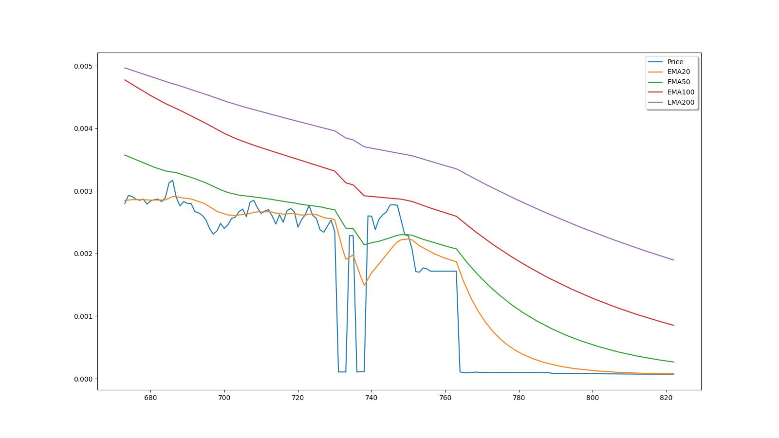 Test Exponential Moving Averages