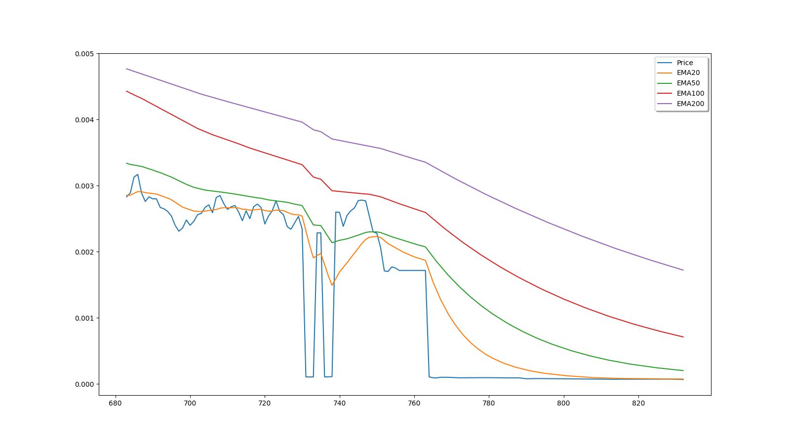Test Exponential Moving Averages