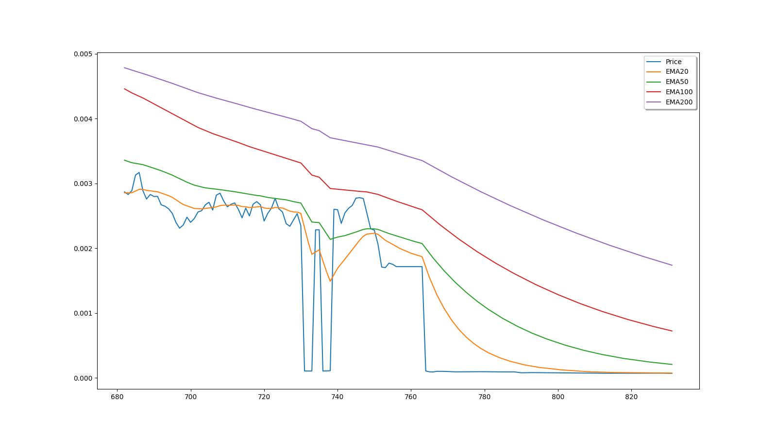 Test Exponential Moving Averages
