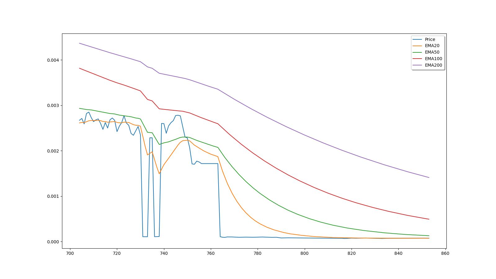 Test Exponential Moving Averages