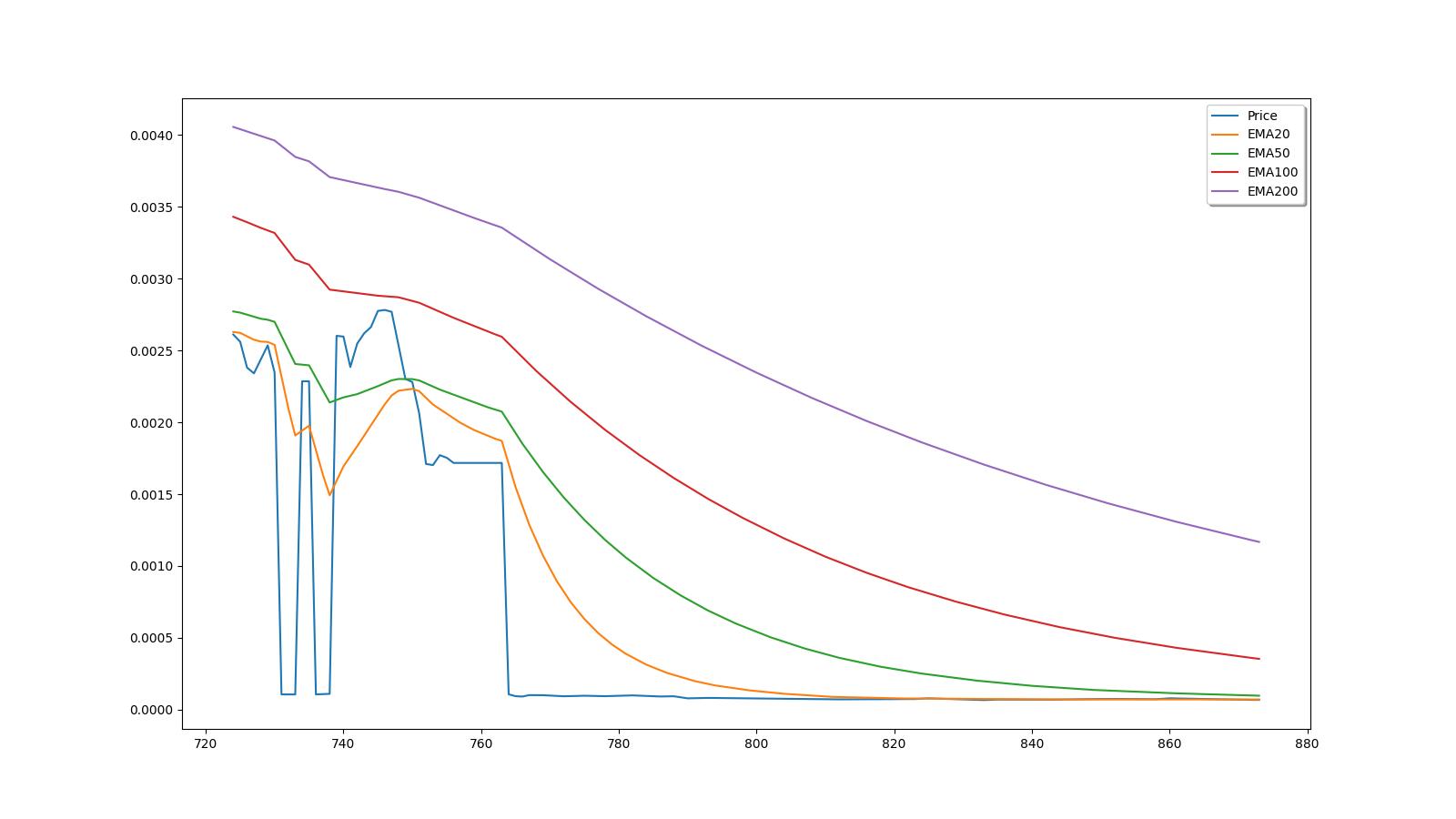 Test Exponential Moving Averages