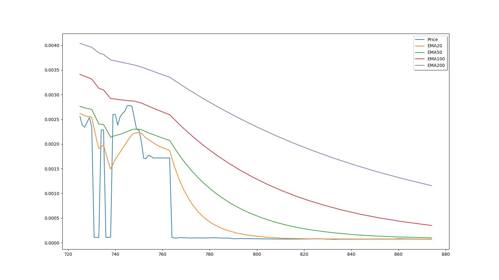 Test Exponential Moving Averages