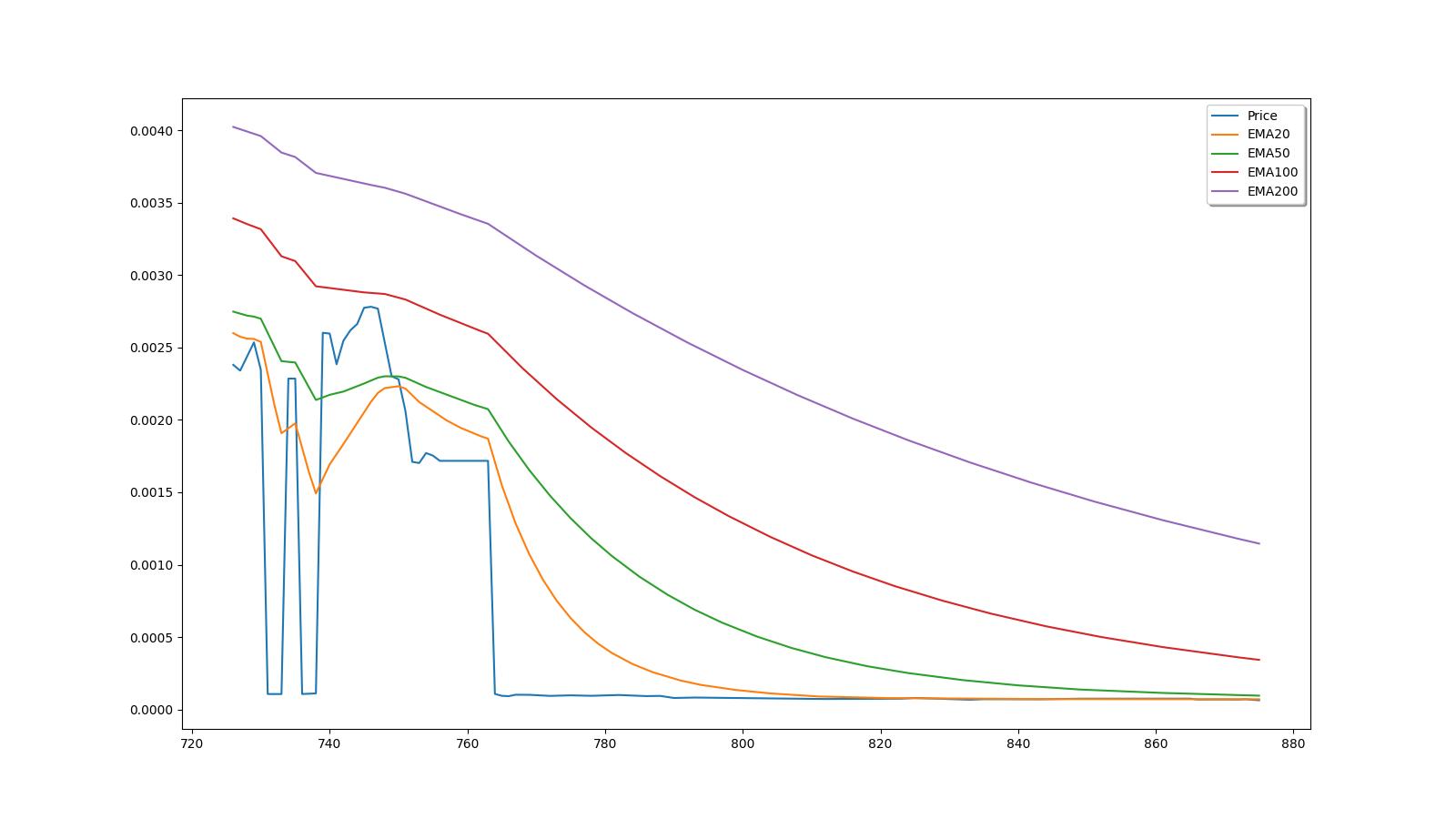 Test Exponential Moving Averages