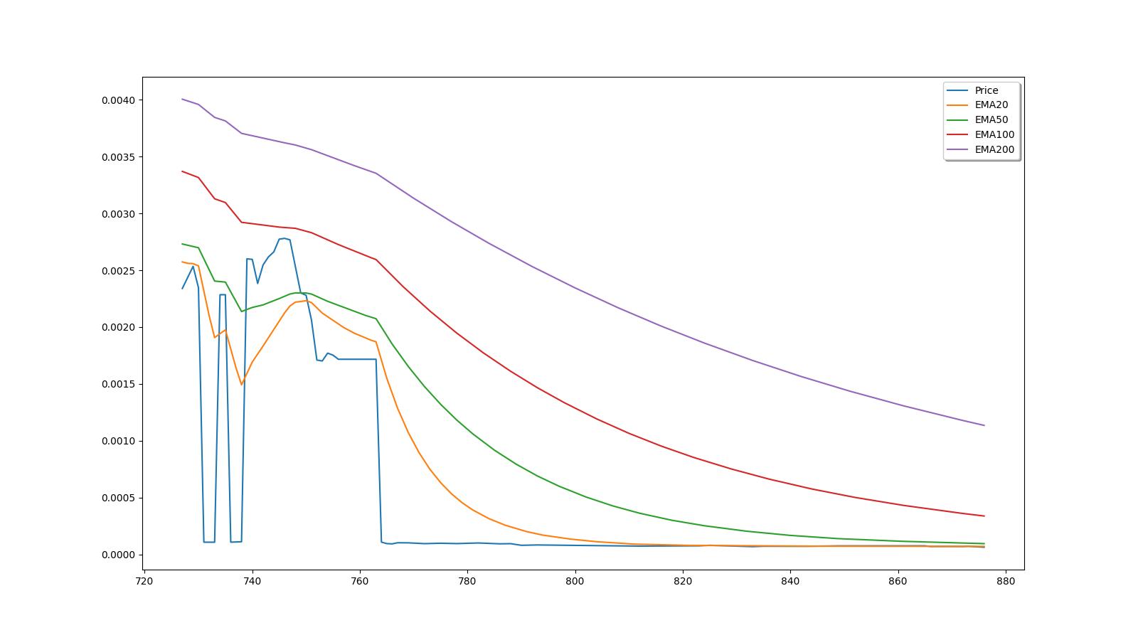 Test Exponential Moving Averages
