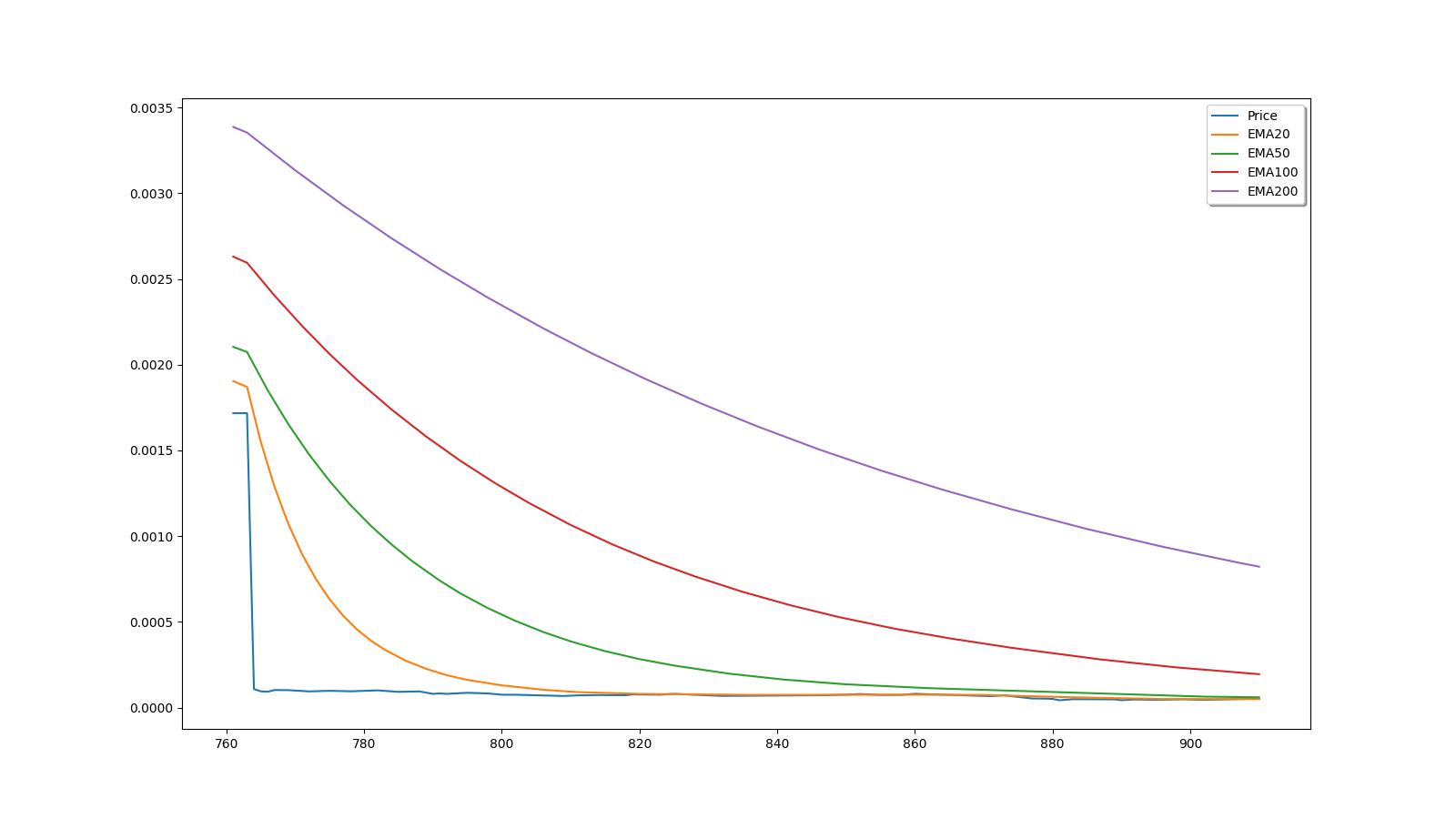 Test Exponential Moving Averages