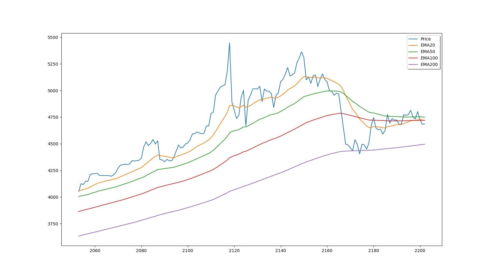 Tether Gold Exponential Moving Averages