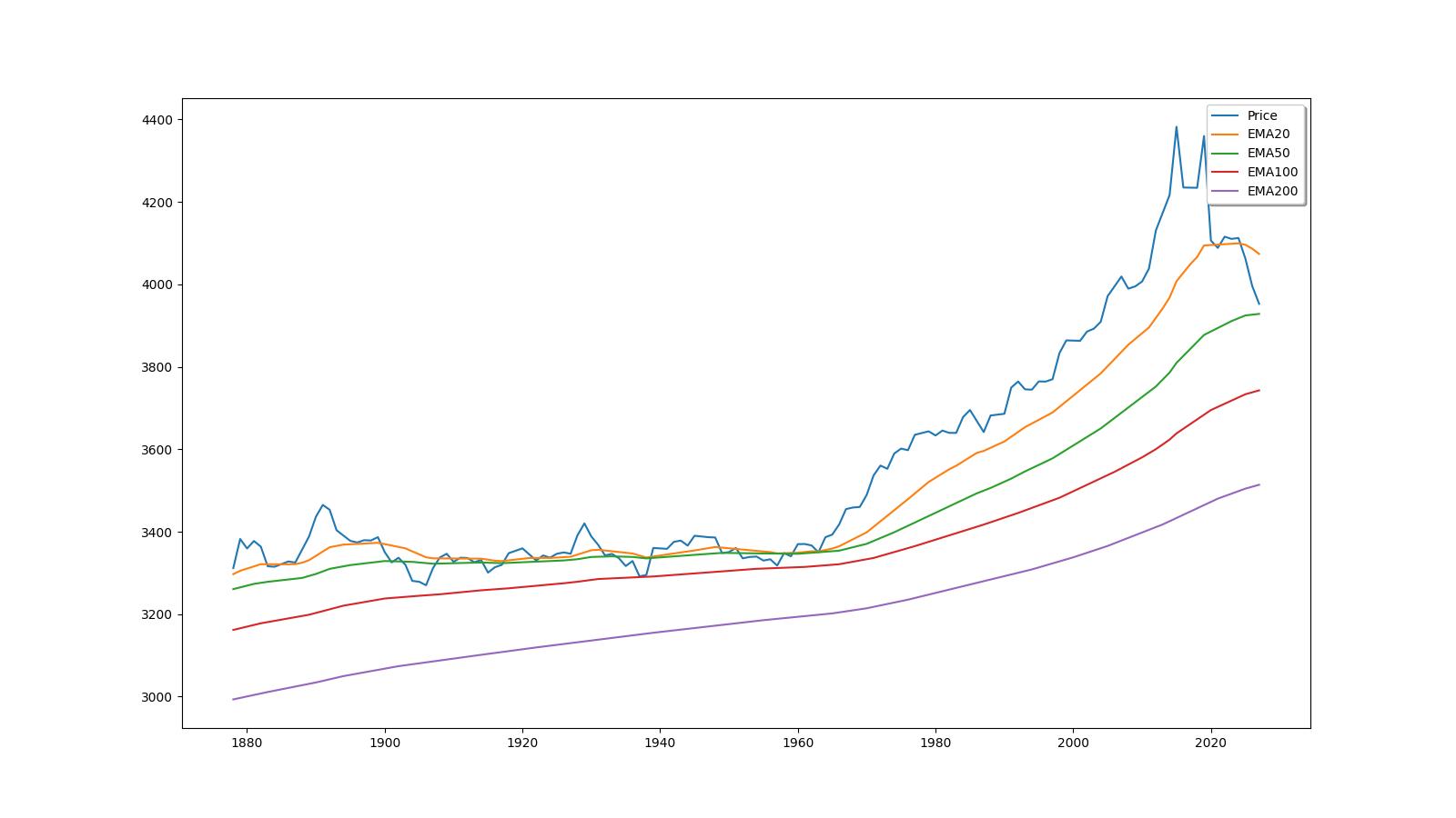 テザーゴールド Exponential Moving Averages