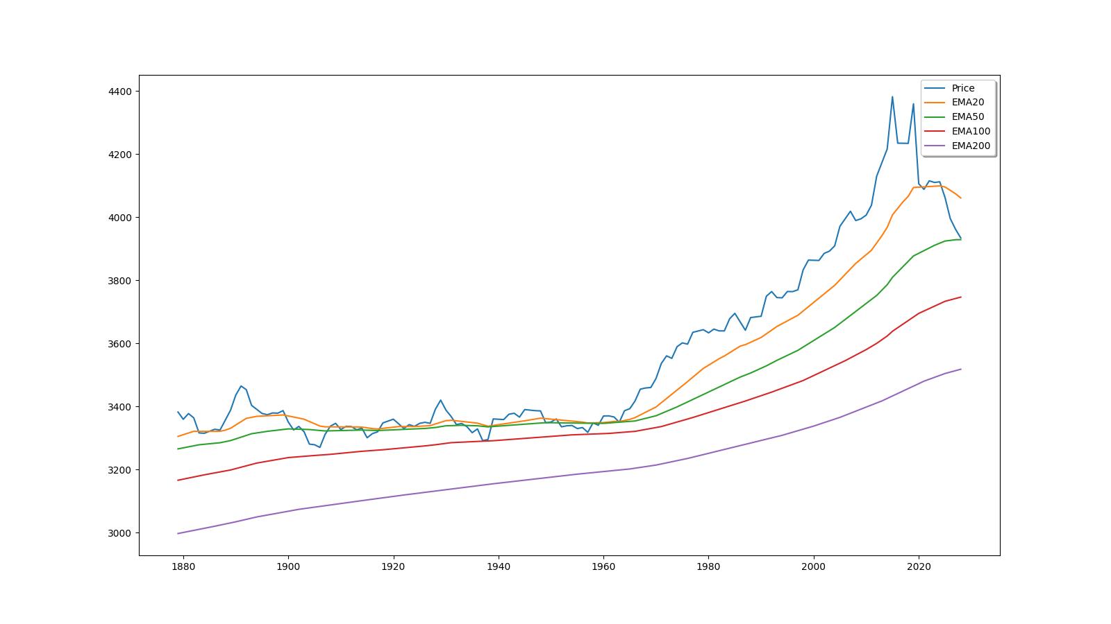 Tether Gold Exponential Moving Averages