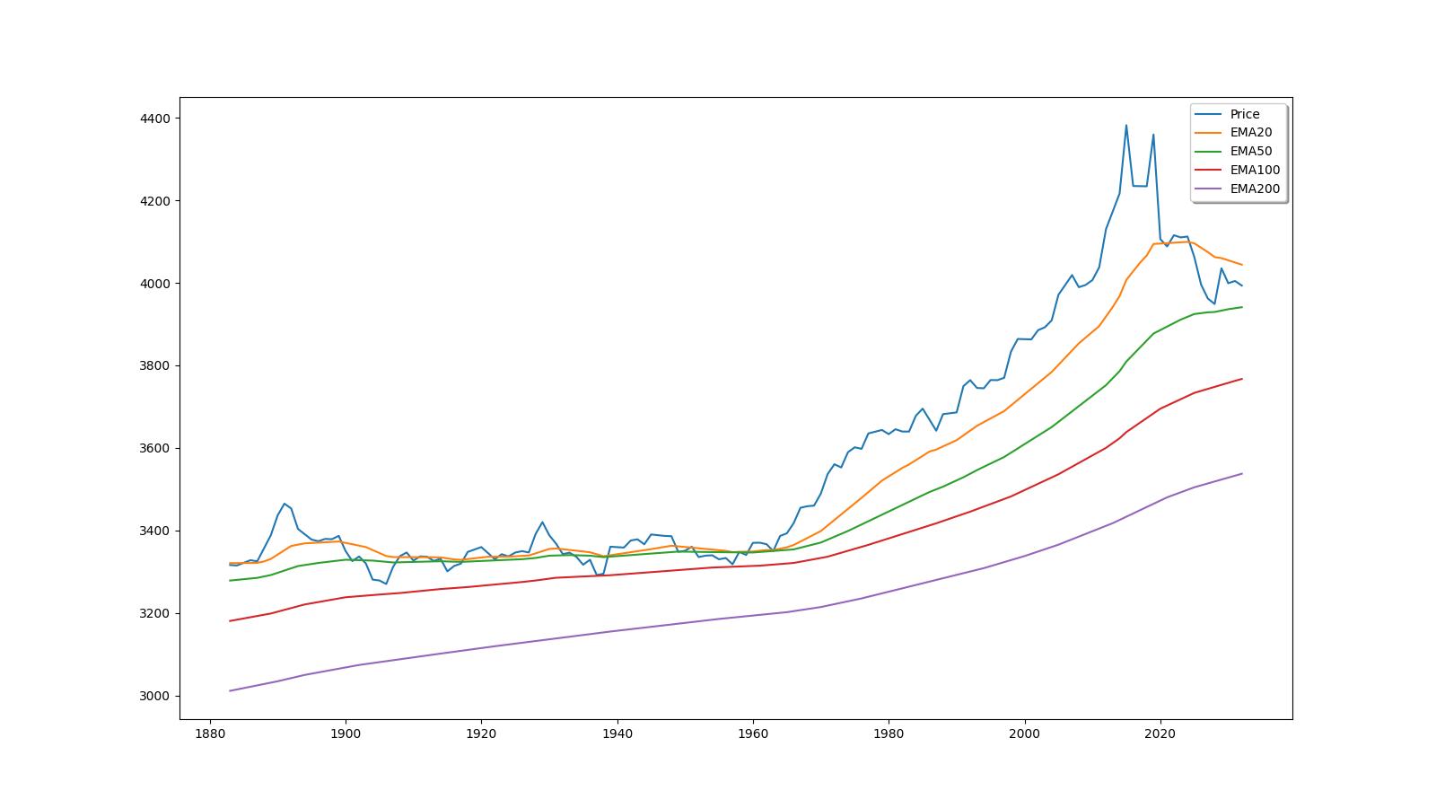 Tether Gold Exponential Moving Averages