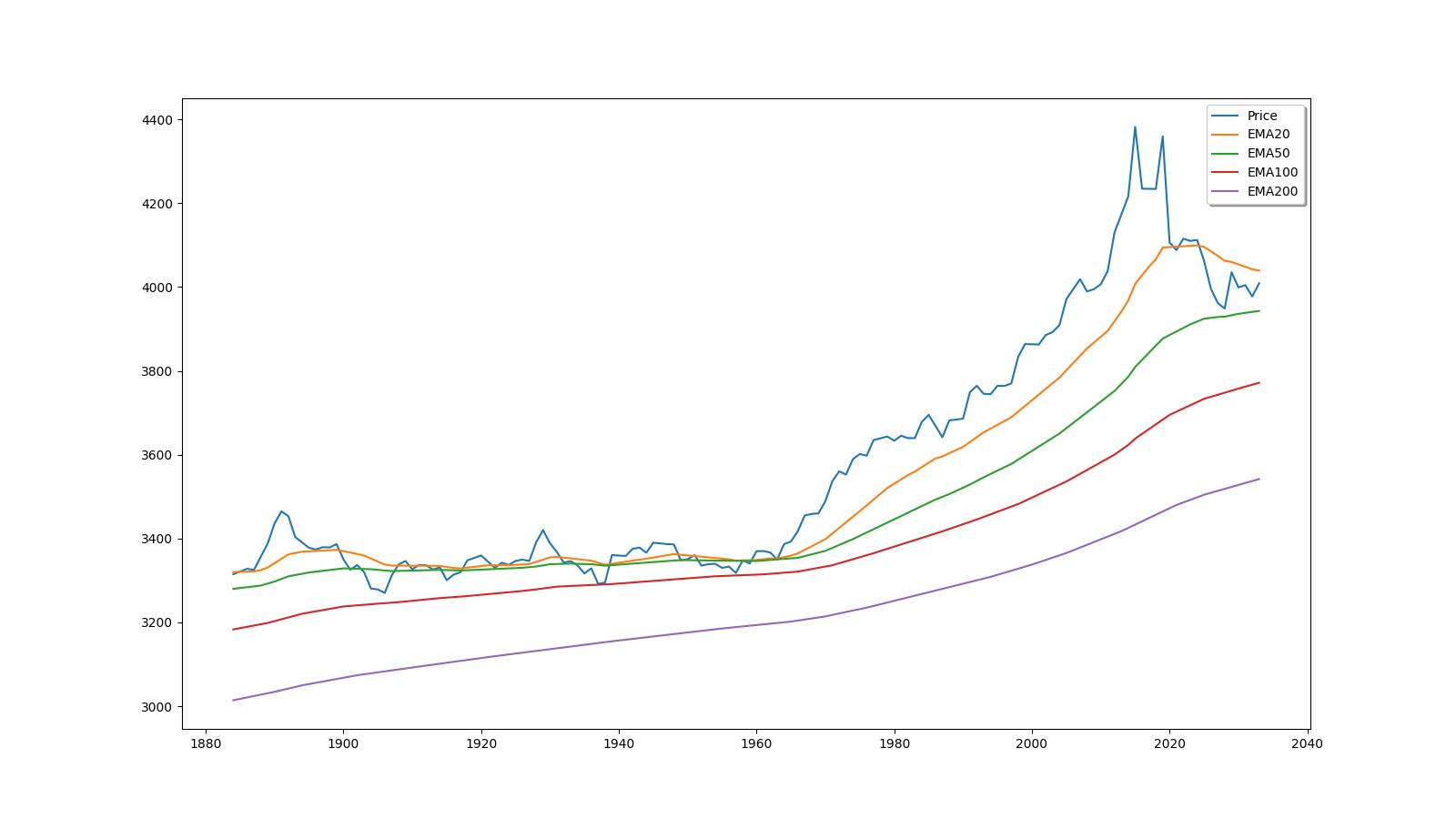 Tether Gold Exponential Moving Averages