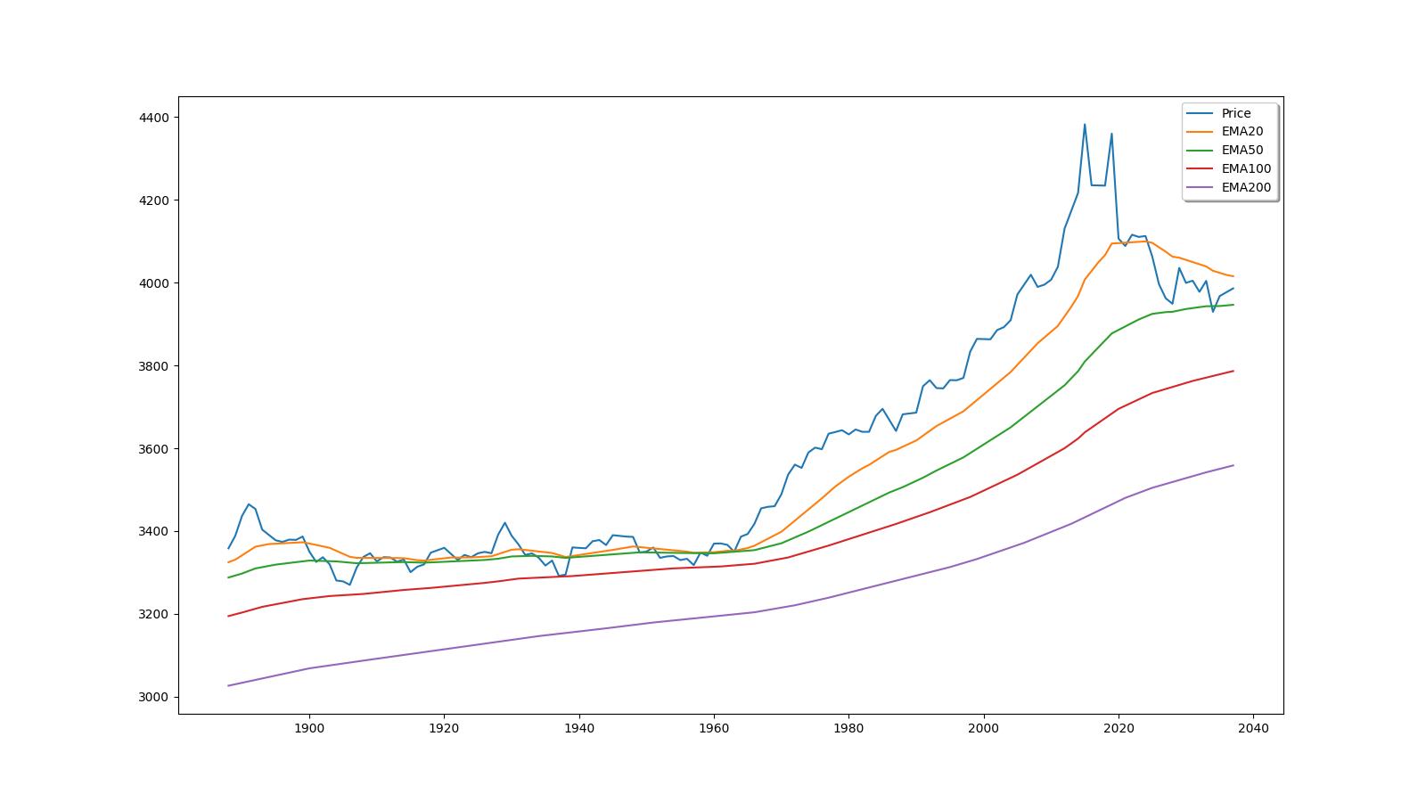 Tether Gold Exponential Moving Averages