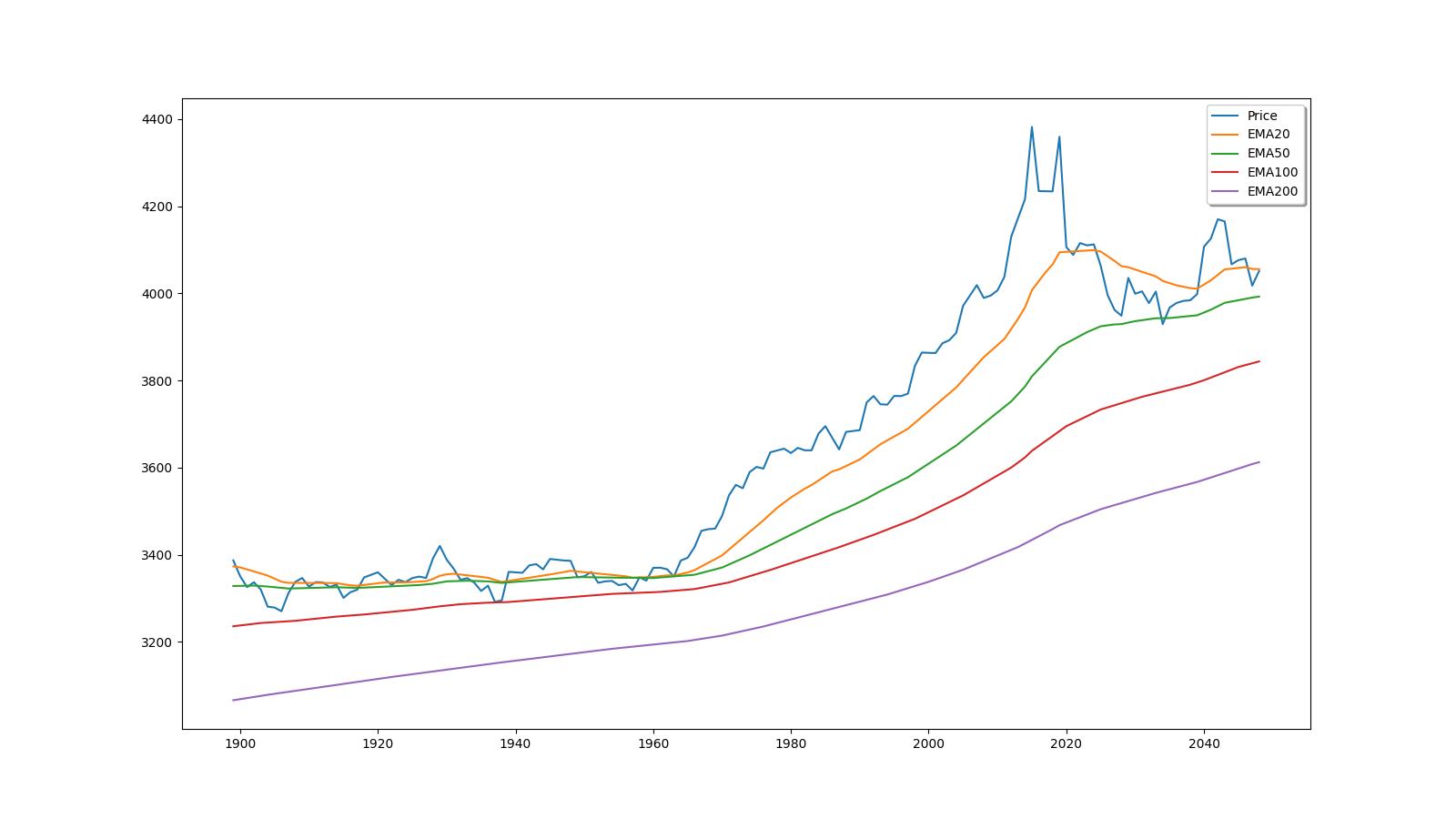 Tether Gold Exponential Moving Averages