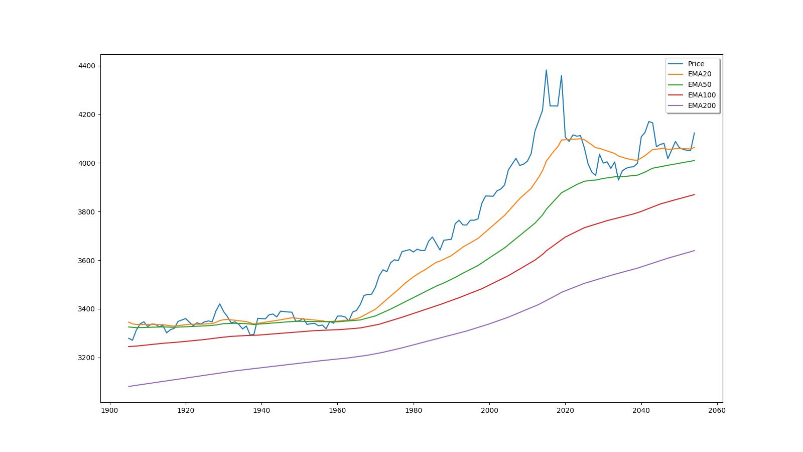 Tether Gold Exponential Moving Averages