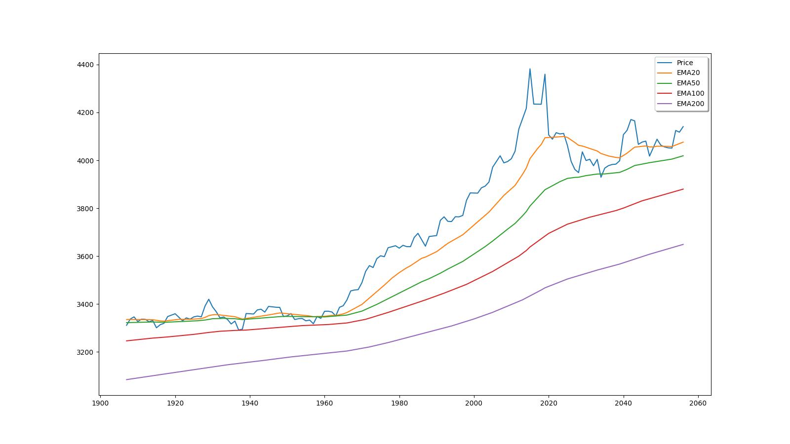 Tether Gold Exponential Moving Averages