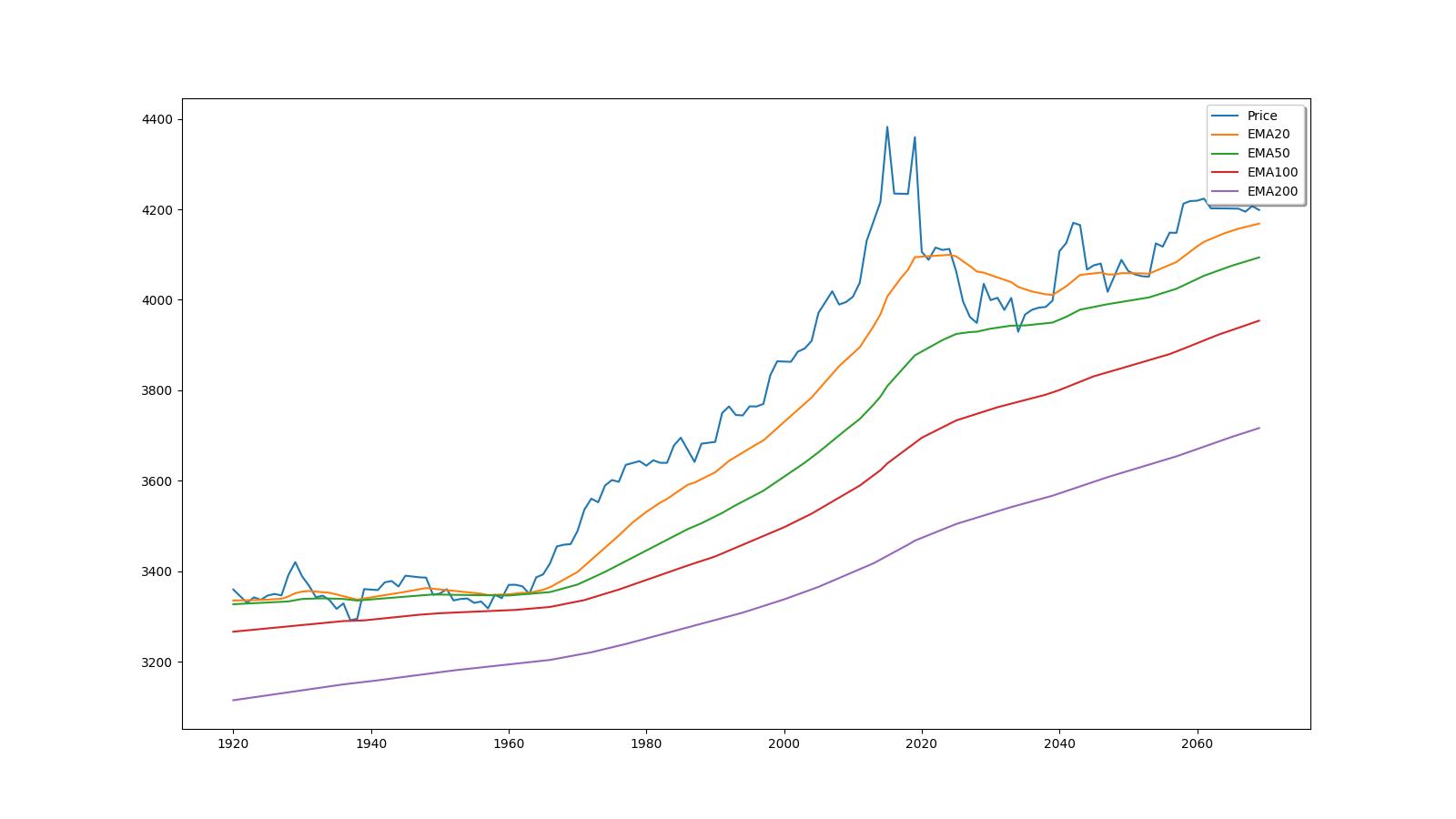 Tether Gold Exponential Moving Averages