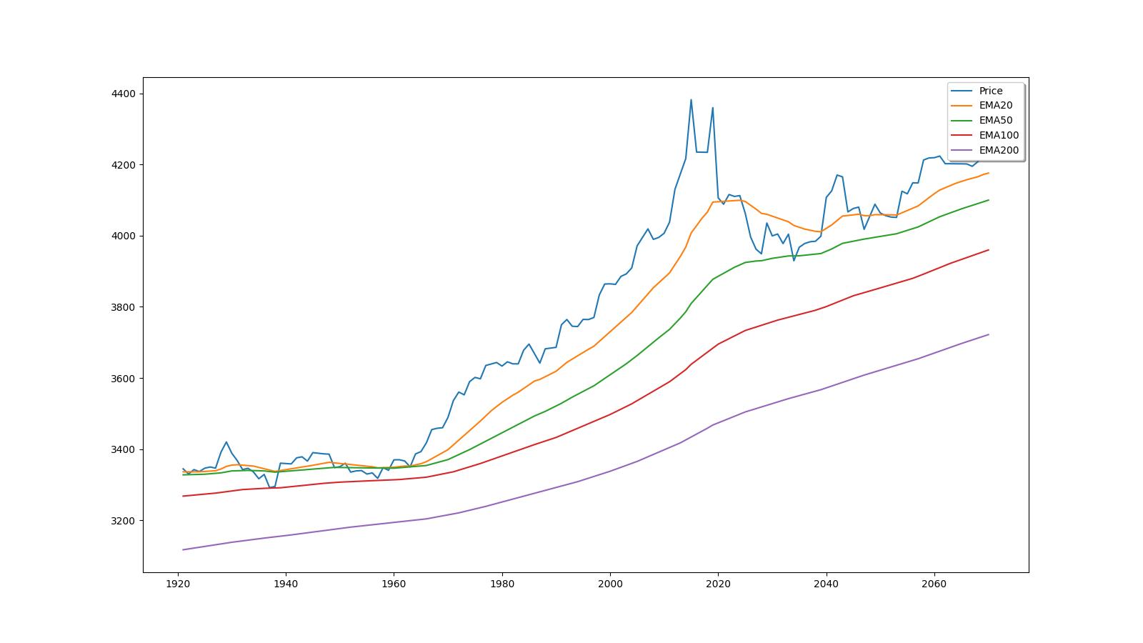 Tether Gold Exponential Moving Averages